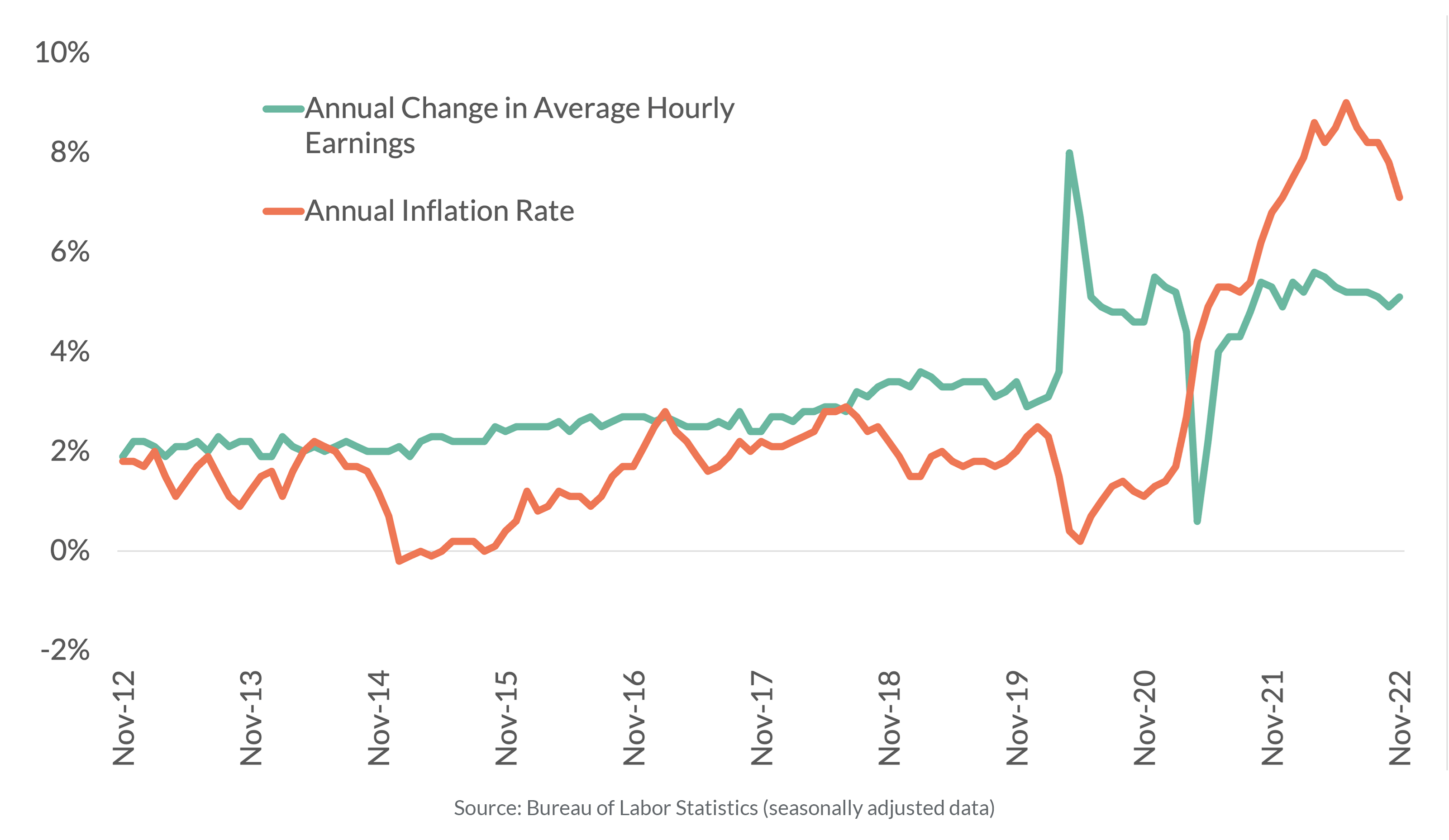 Inflation Continues to Outstrip Wage Increases | RealPage Analytics