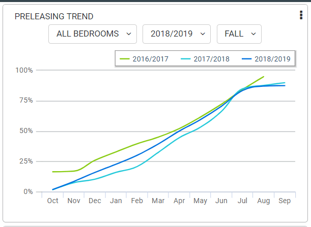 Business Intelligence for Student Housing | RealPage Blog