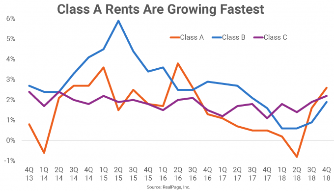 Chicago Rent Growth Ticks up to Highest Level in Two Years | RealPage ...