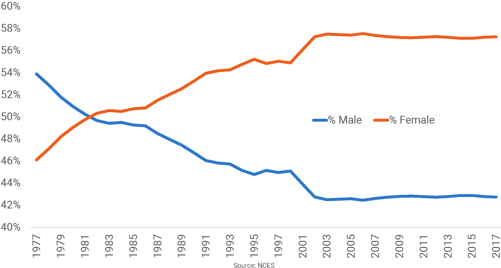 Women Earn Most College Degrees, But in Lower-Paying Fields | RealPage ...