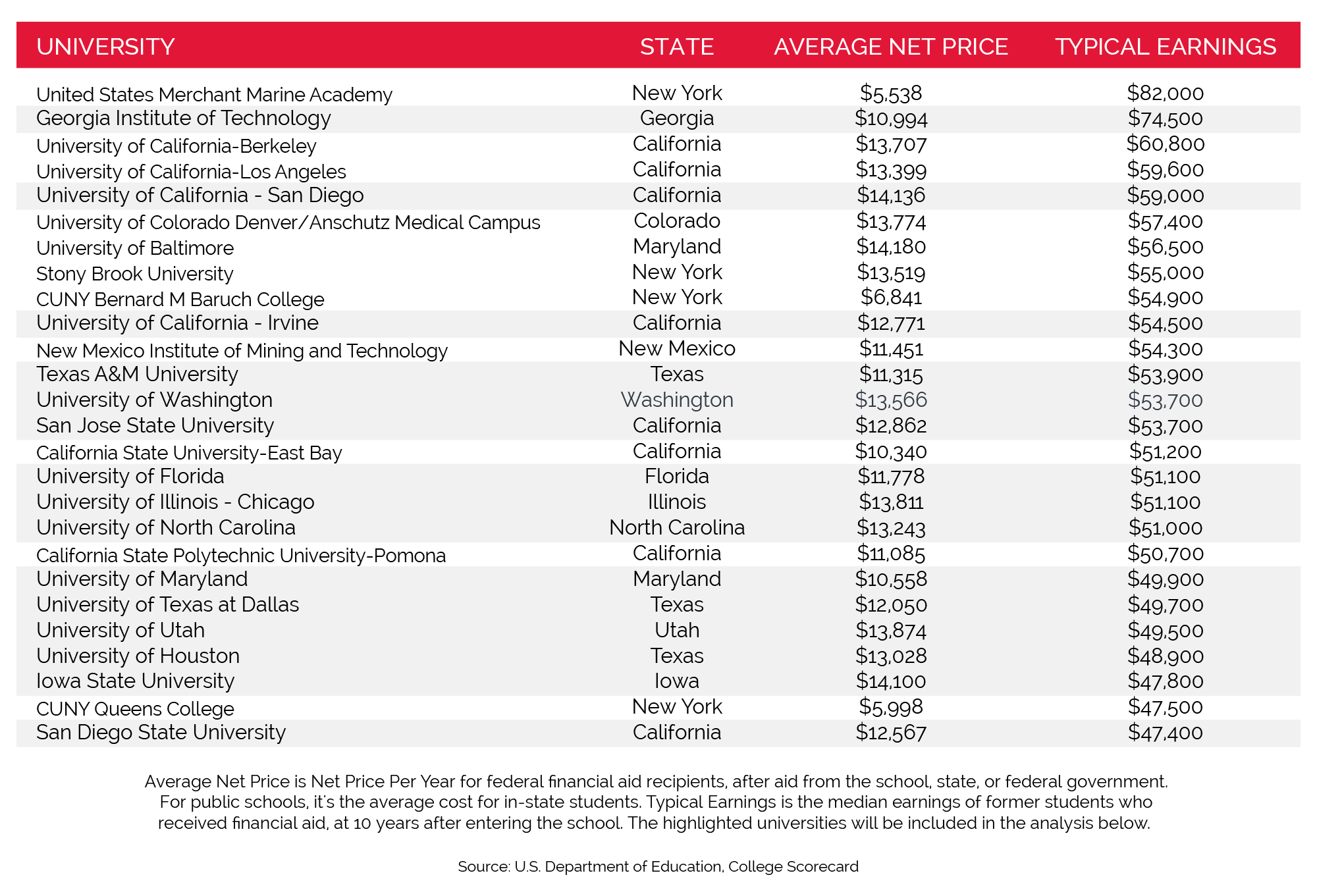 Student Housing Costs at the Best Value Colleges | RealPage Analytics Blog