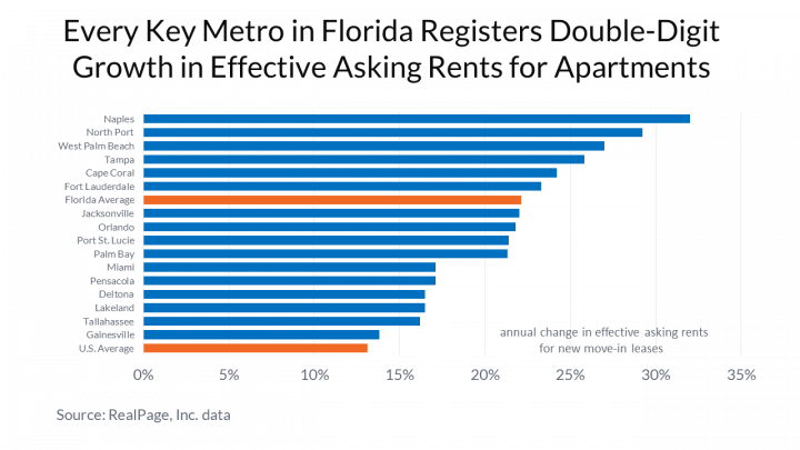 Florida Markets Lead for Rent Growth | RealPage Analytics Blog