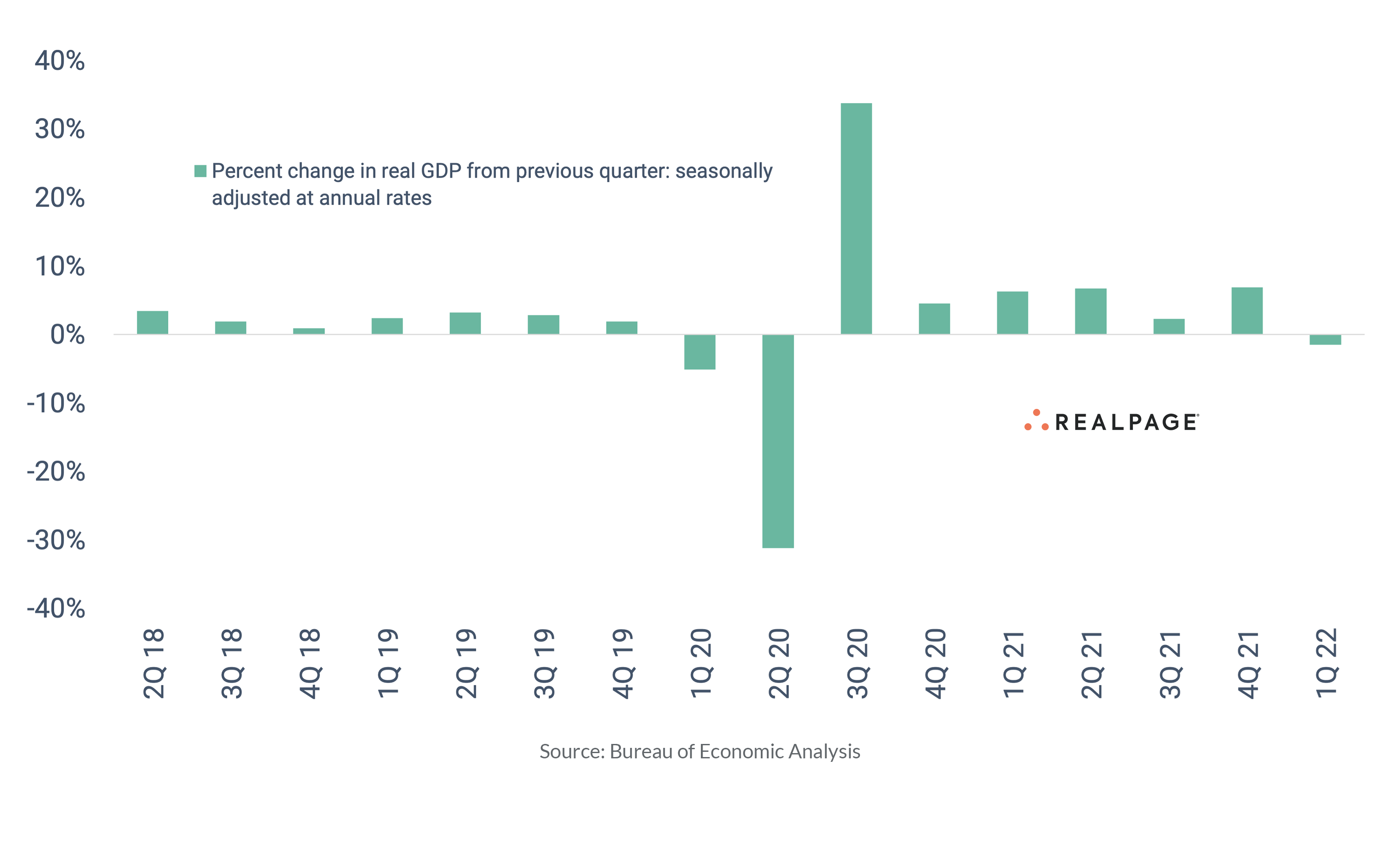 Us Economy Contracts Slightly More Than Originally Estimated Realpage Analytics Blog