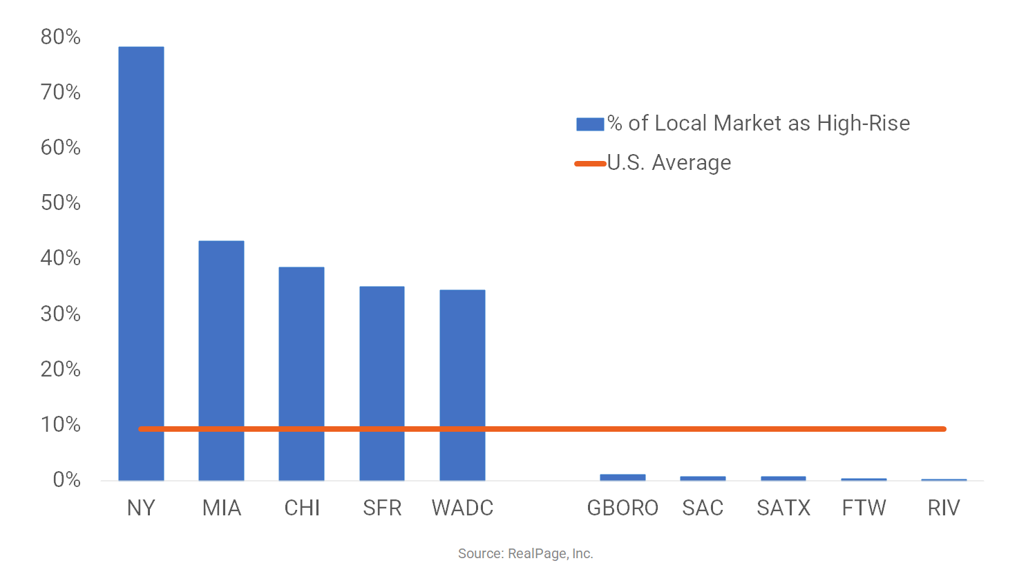 Markets with Proportional Share of High-Rise Assets | RealPage ...