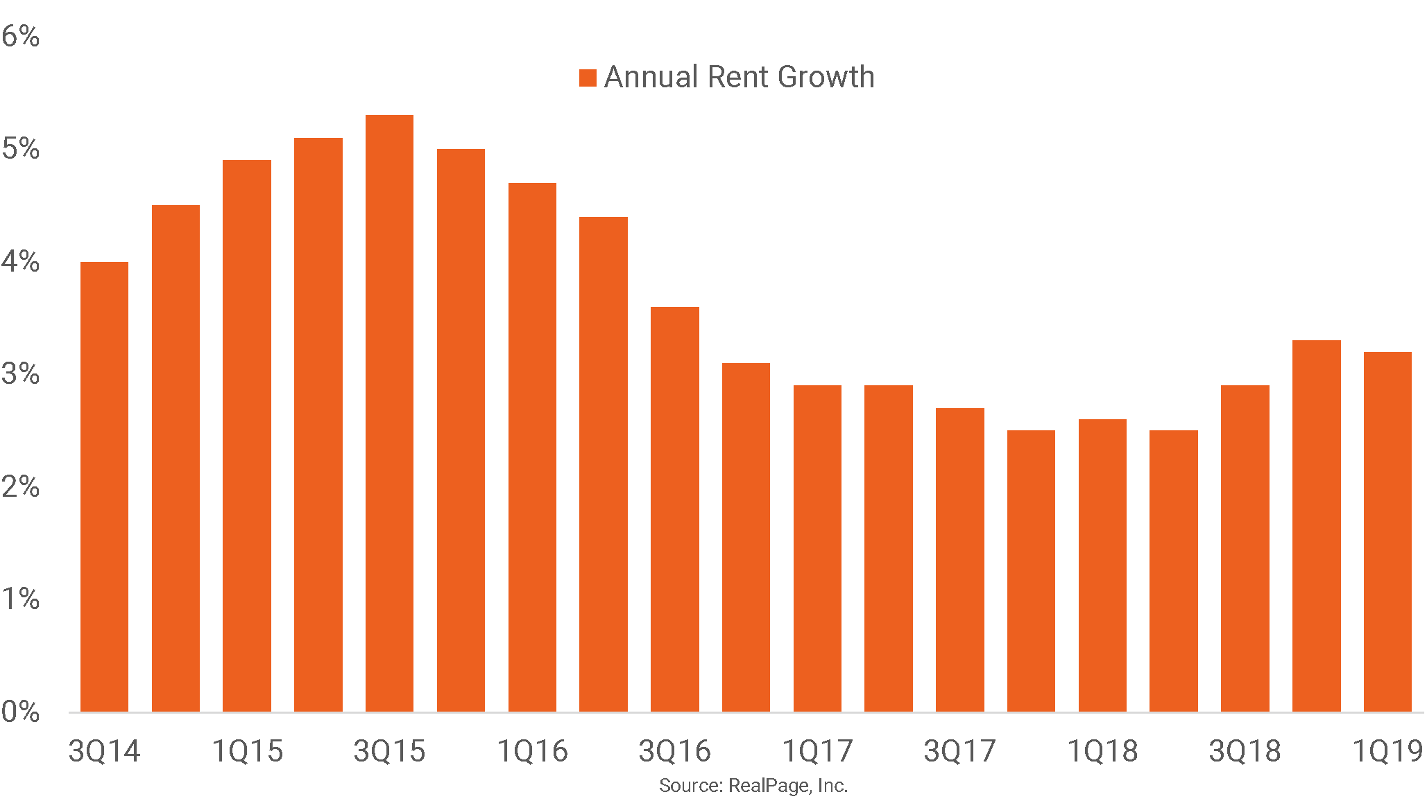 U.S. Apartments Sustain Rent Growth Above 3% | RealPage Analytics Blog