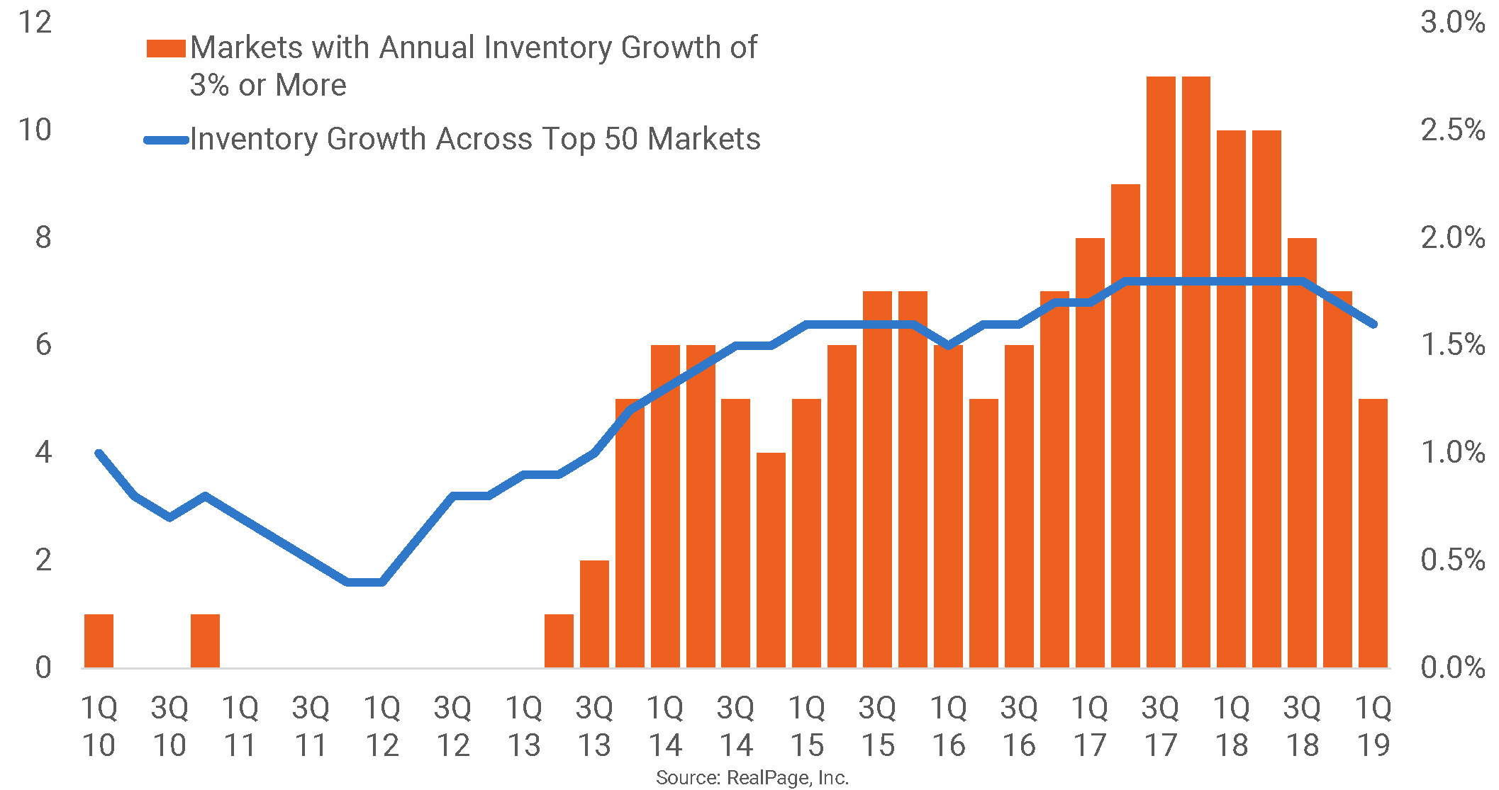 More Markets See Aggressive Inventory Growth in Recent Years | RealPage ...