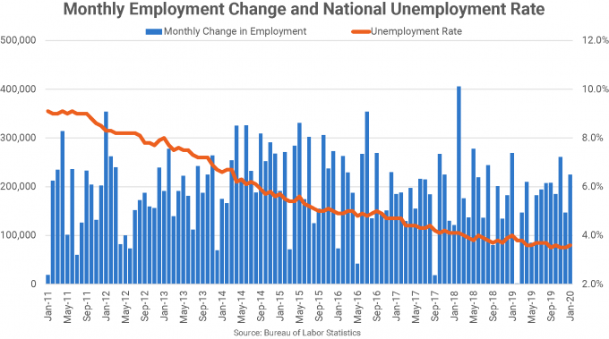January Job Gains Impress but Revisions Bring Total U.S. Growth Down ...