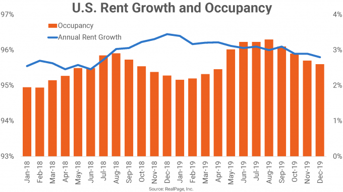 Top Markets for Rent Growth Shuffle in January | RealPage Analytics Blog