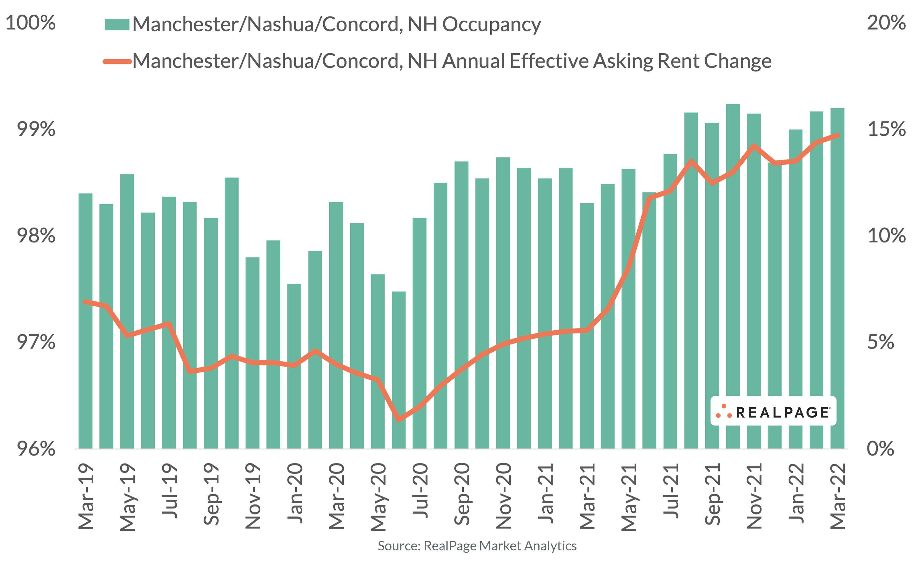 Very Few Apartments are Available to Rent in Manchester | RealPage ...