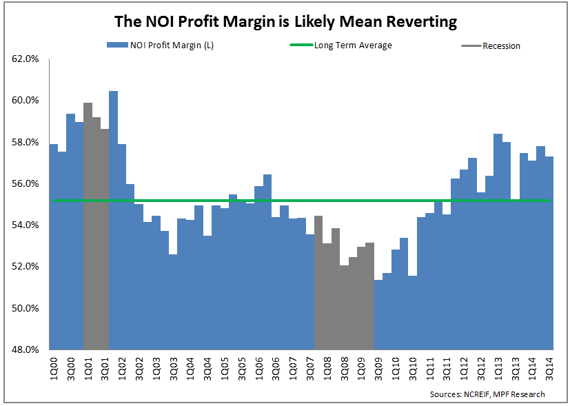 Exploring the NOI Profit Margin Cycle | RP Analytics (2023)