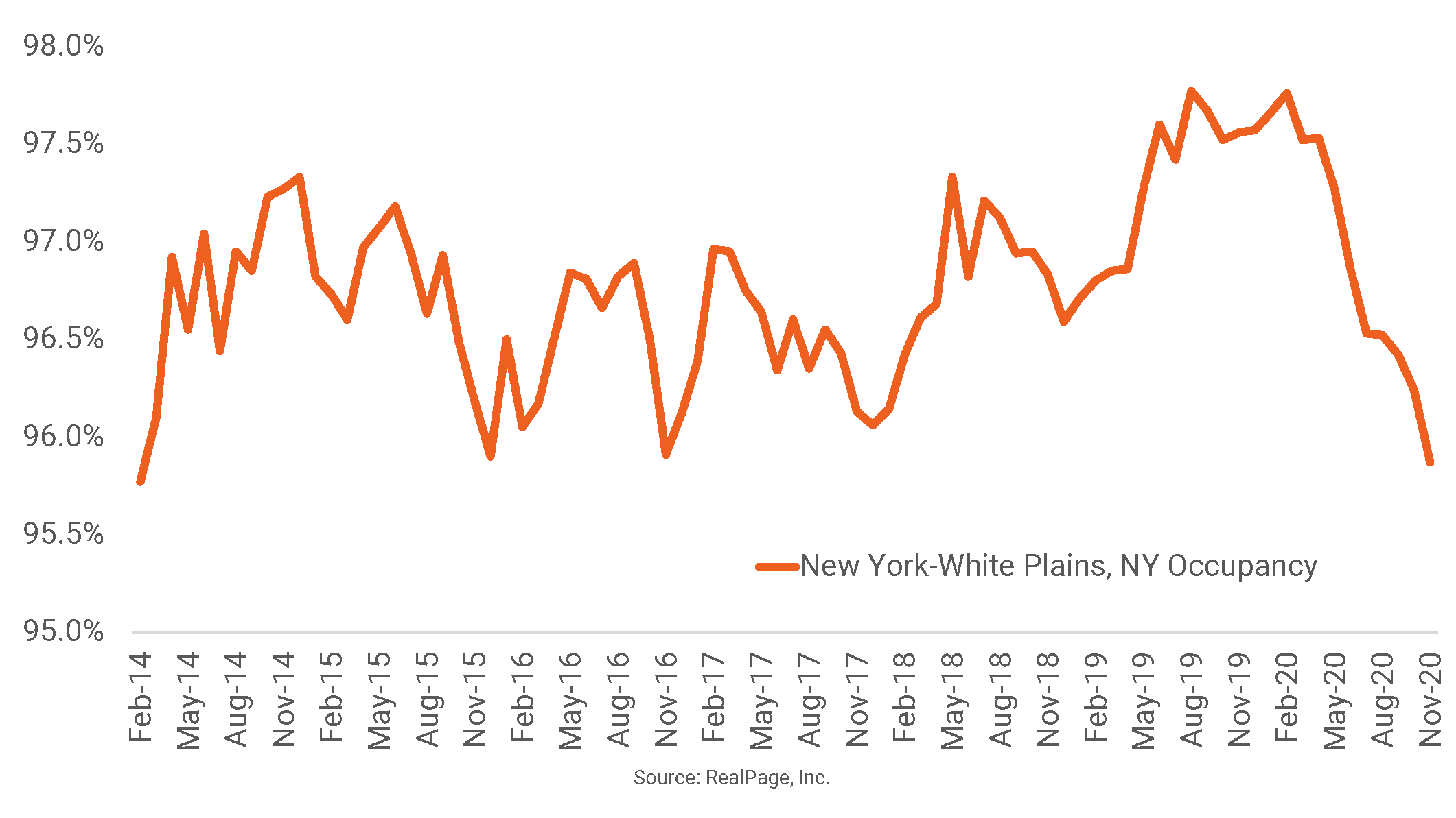 New York Apartment Occupancy Hits Four-Year Low | RealPage Analytics Blog