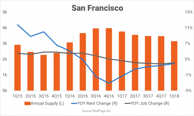Bay Area Rent Growth Gains Momentum | RealPage Analytics Blog