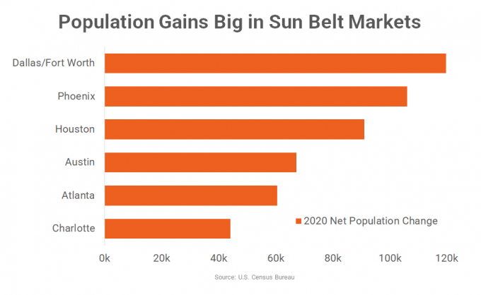 Gateway Markets See Population Decline, While Sun Belt Swells ...