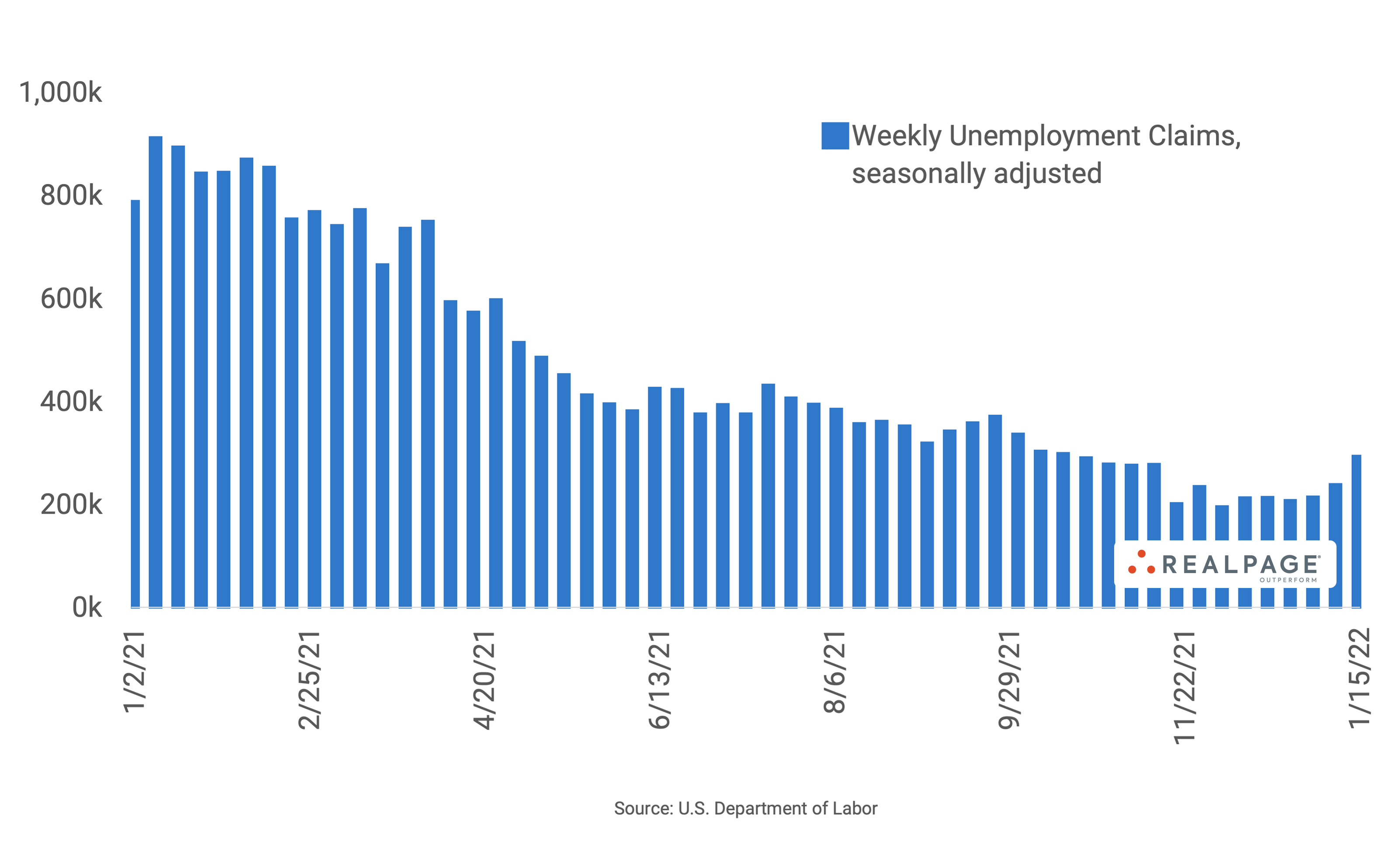 U.S. Jobless Claims Surge to Highest Level Since Mid-October | RealPage ...