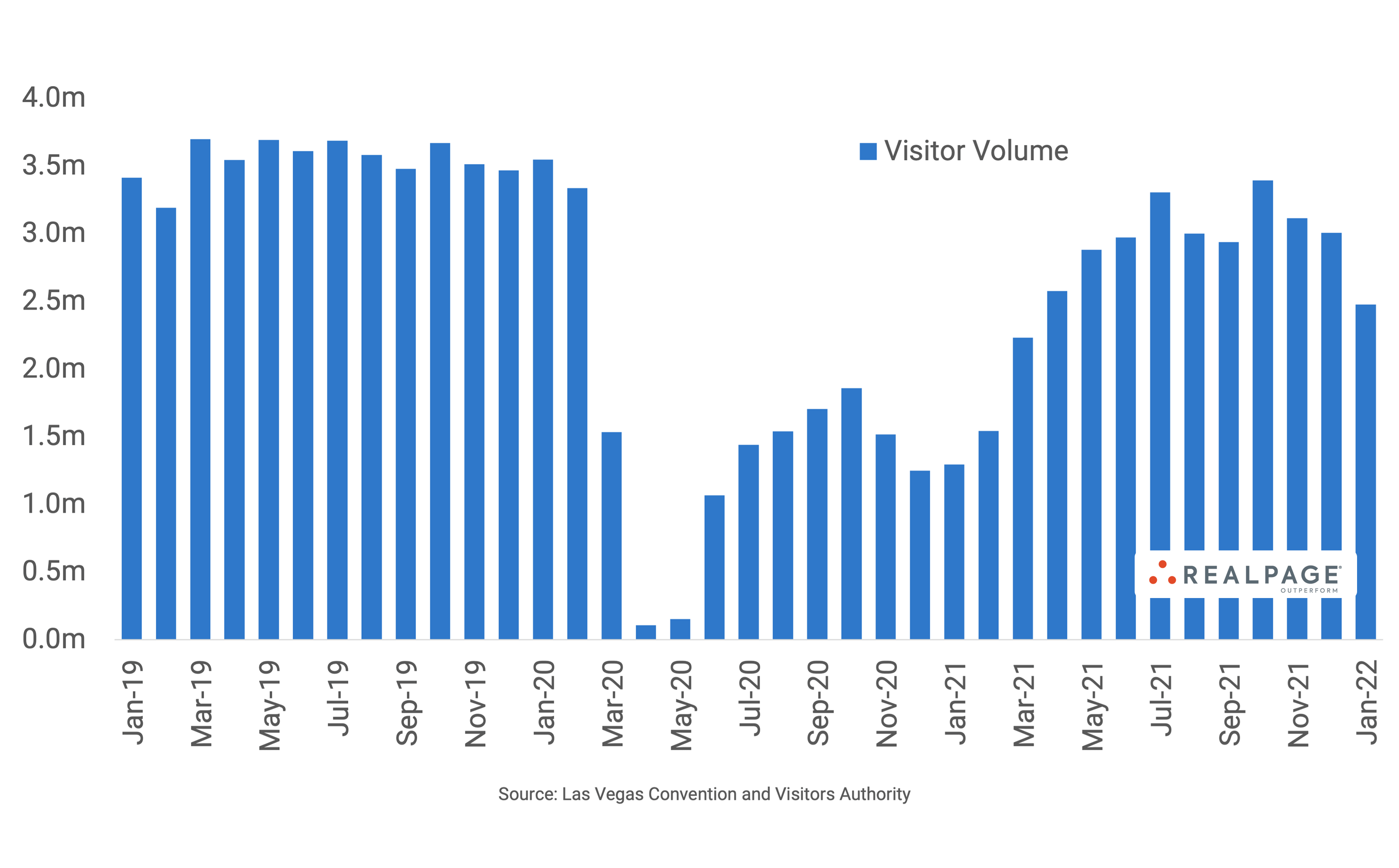 Las Vegas Visitor Volumes Drop to 10-Month Low | RealPage Analytics Blog