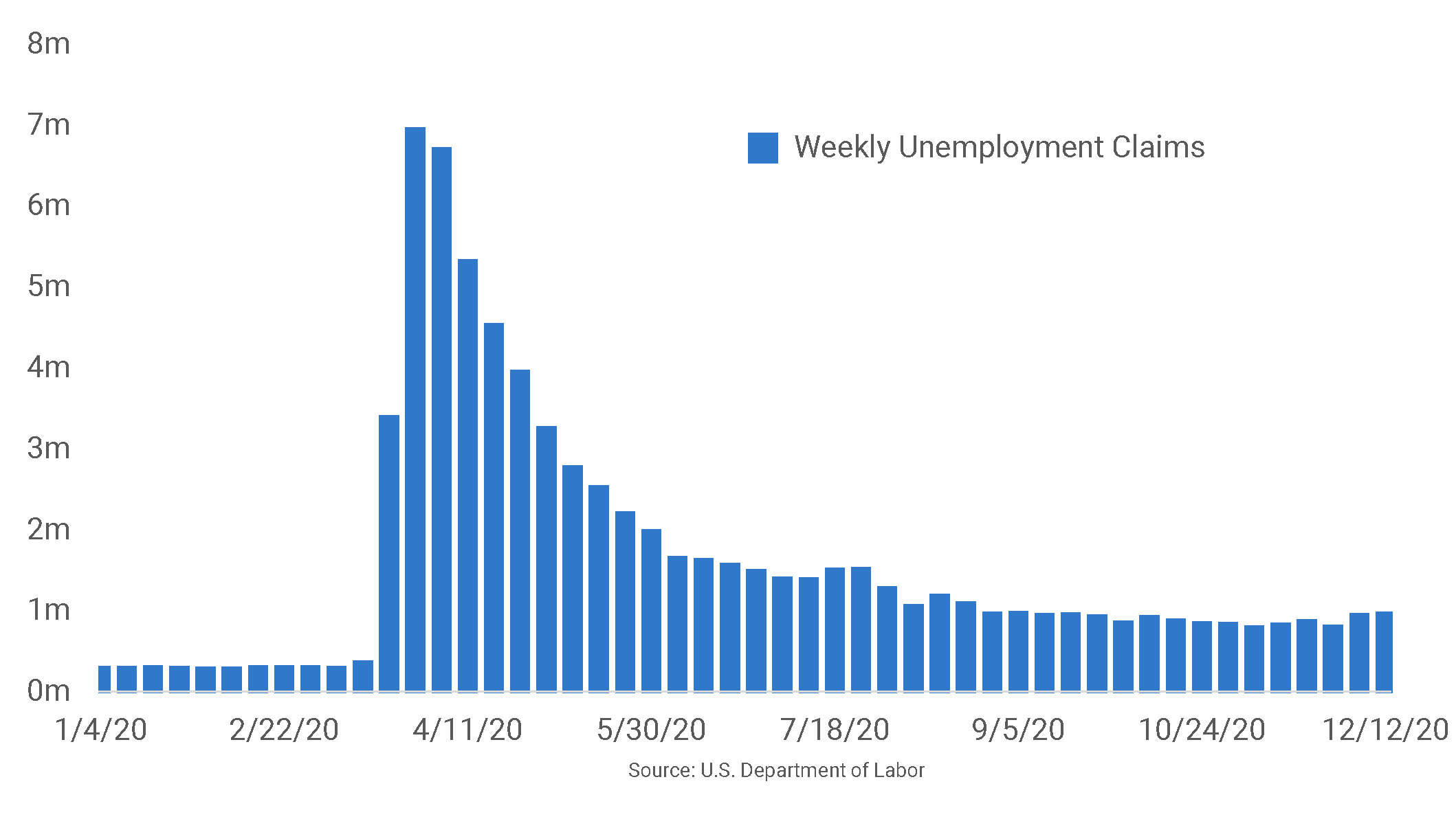 Unemployment Claims Rise In COVID-19 Resurgence | RealPage Analytics Blog