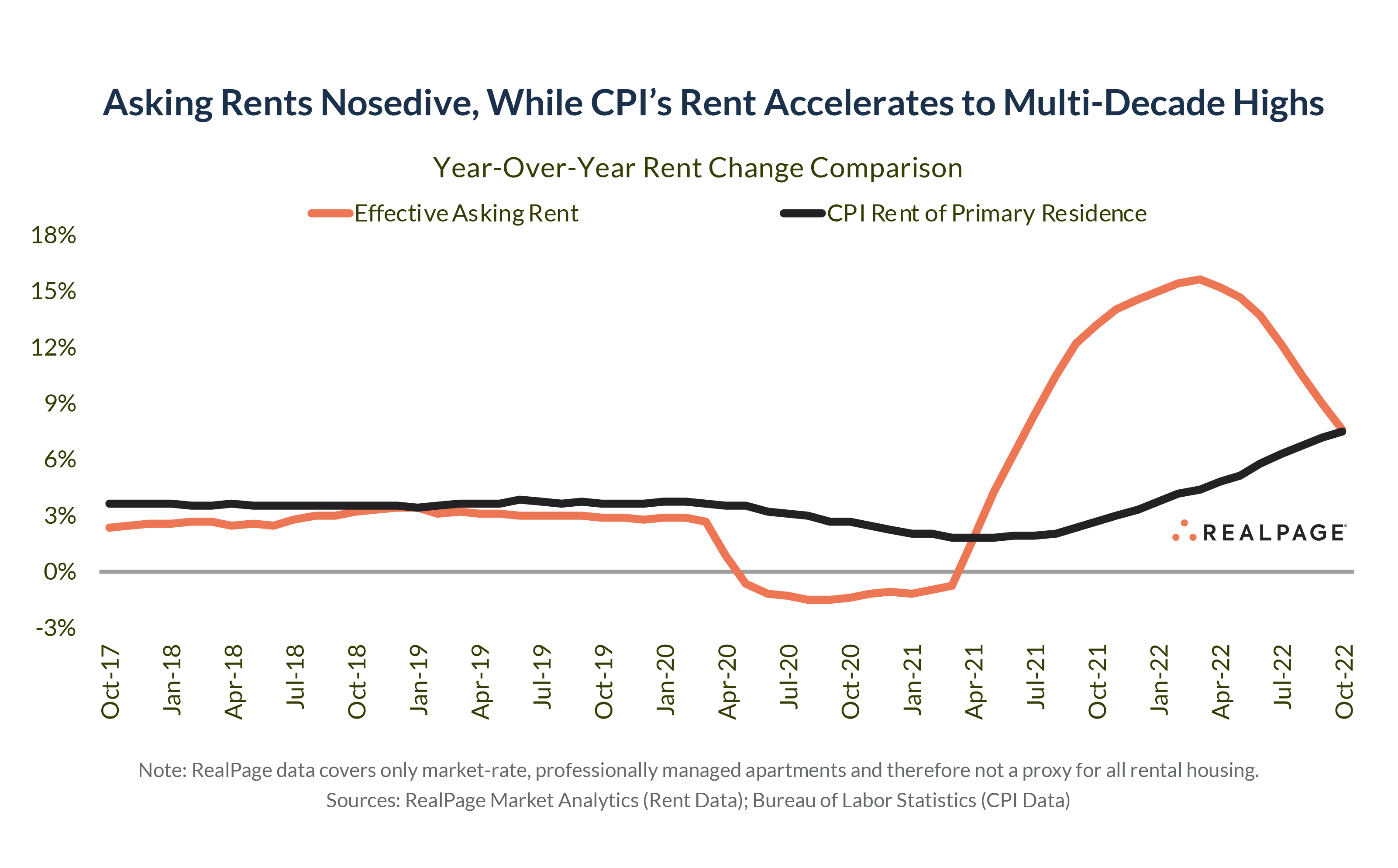 Ten Thoughts on October’s CPI Report and the Role of Rents | RealPage ...