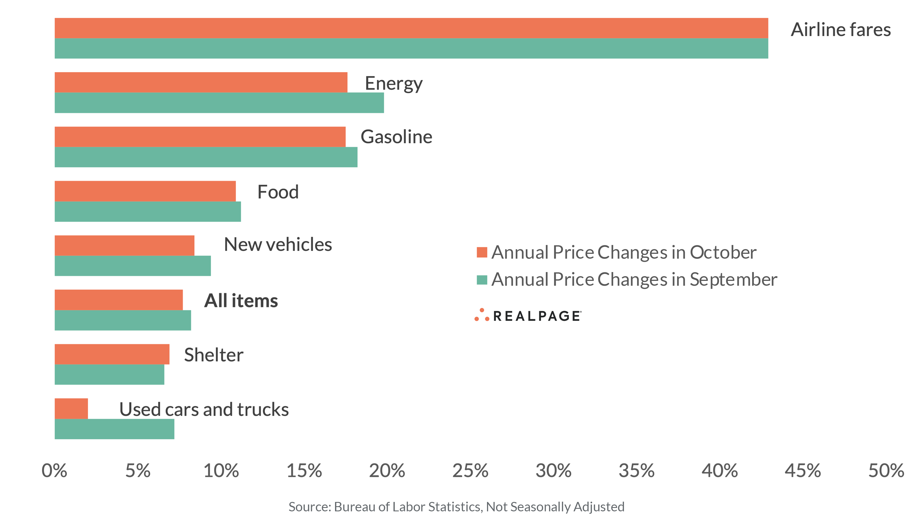 Consumer Prices Rise Less Than Expected | RealPage Analytics Blog Consumer Prices Rise Less Than Expected | RealPage Analytics Blog