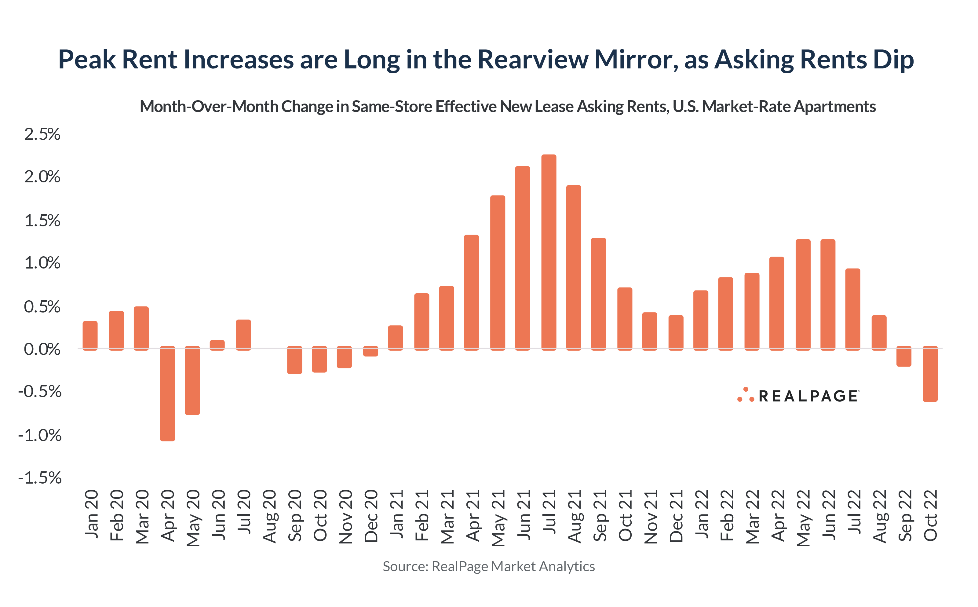 Ten Thoughts on October’s CPI Report and the Role of Rents | RealPage ...