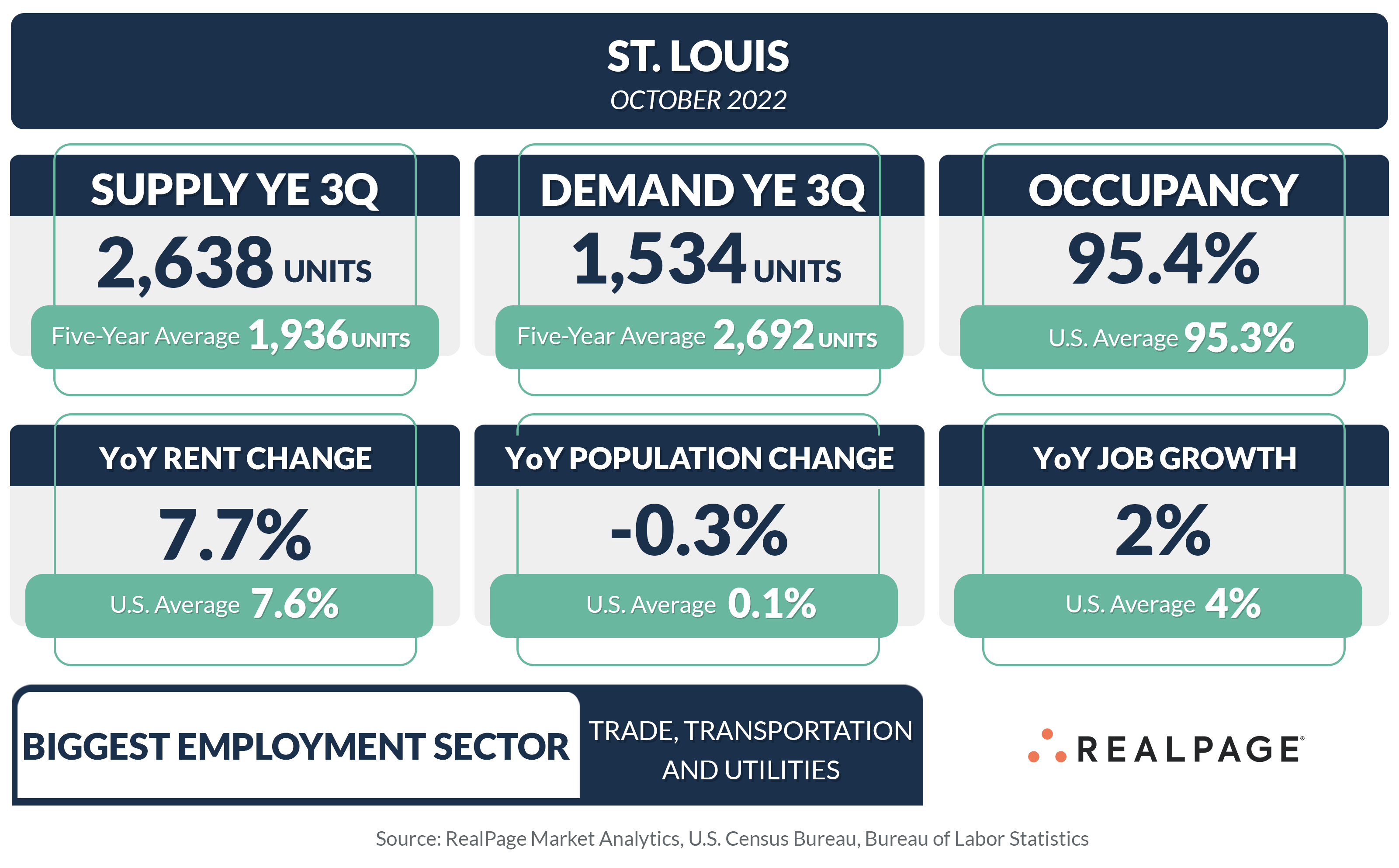 St. Louis Holds on to Apartment Demand and Rent Growth | RealPage ...