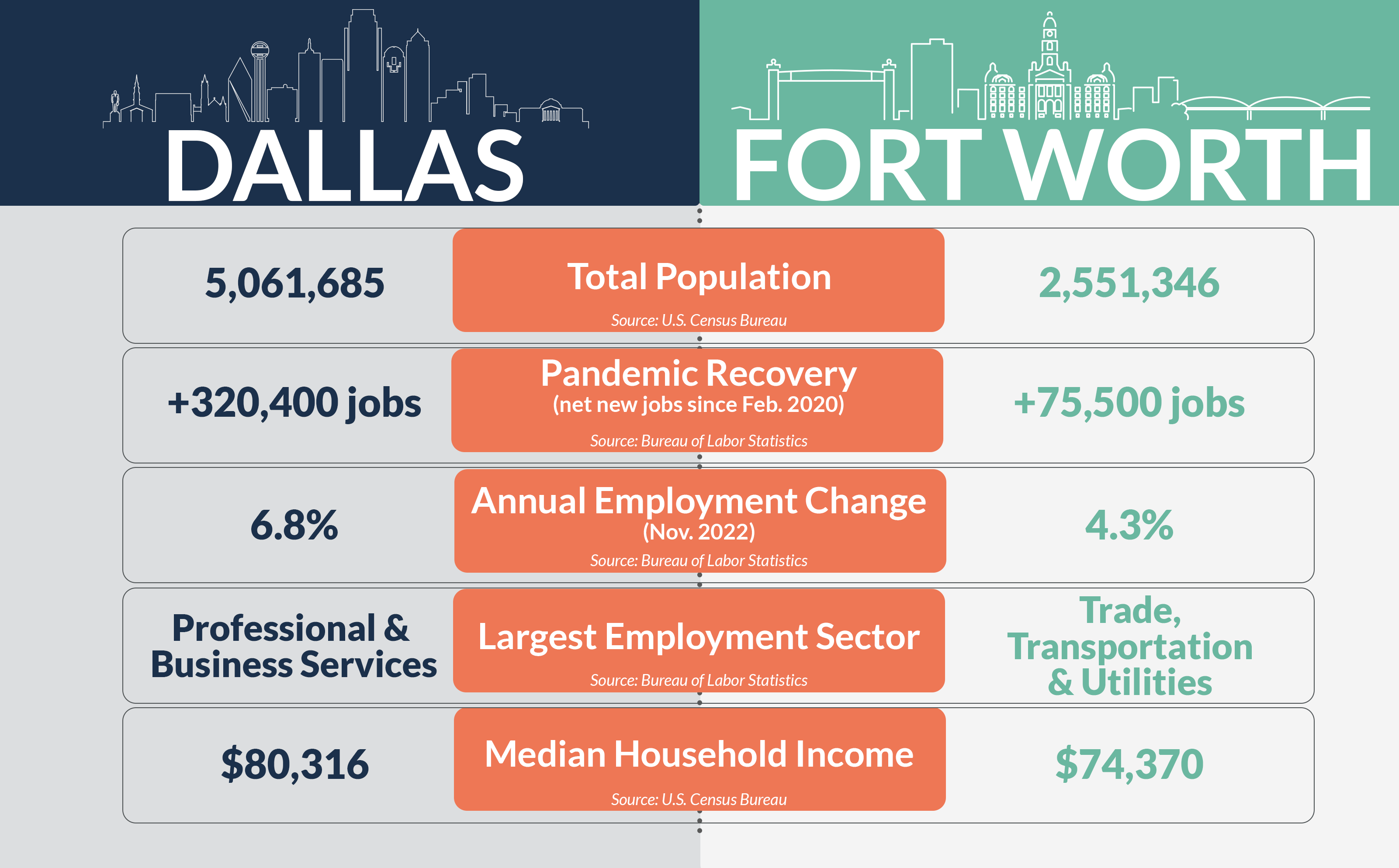 Apartment Market Comparison: Dallas vs. Fort Worth | RealPage Analytics Blog