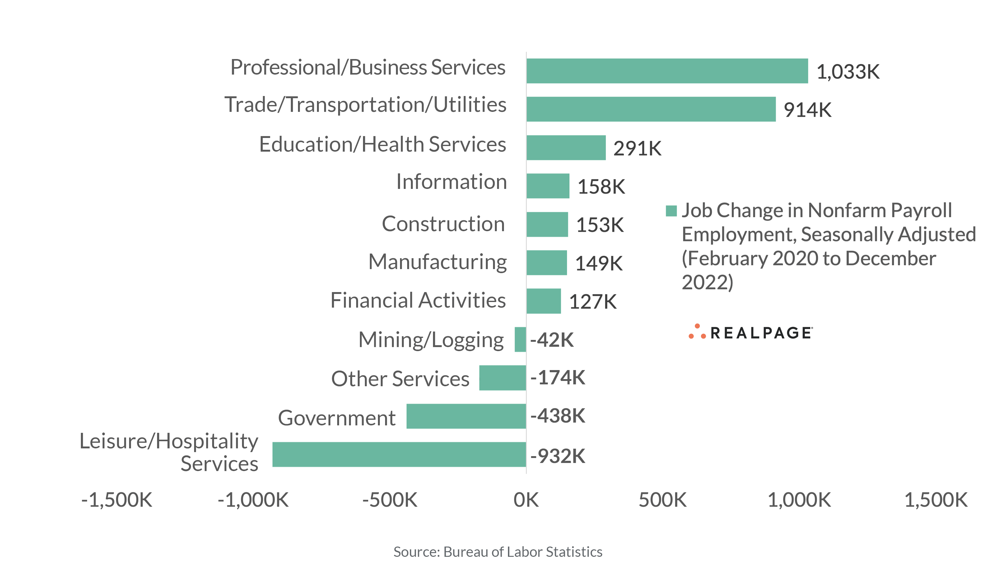 Leisure/Hospitality Jobs Remain Well Below Pre-Pandemic Levels | RealPage Analytics Blog