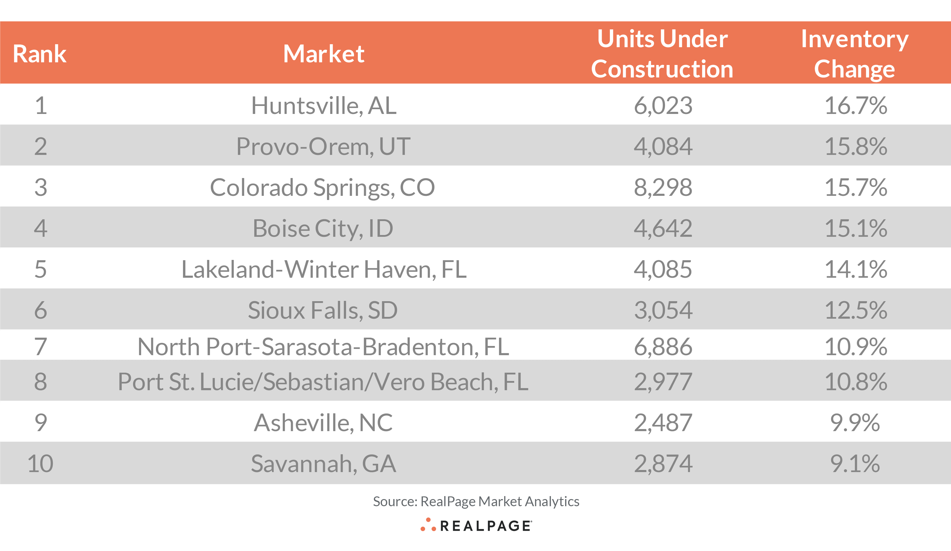 Small Apartment Markets with Big Inventory Growth | RealPage Analytics Blog