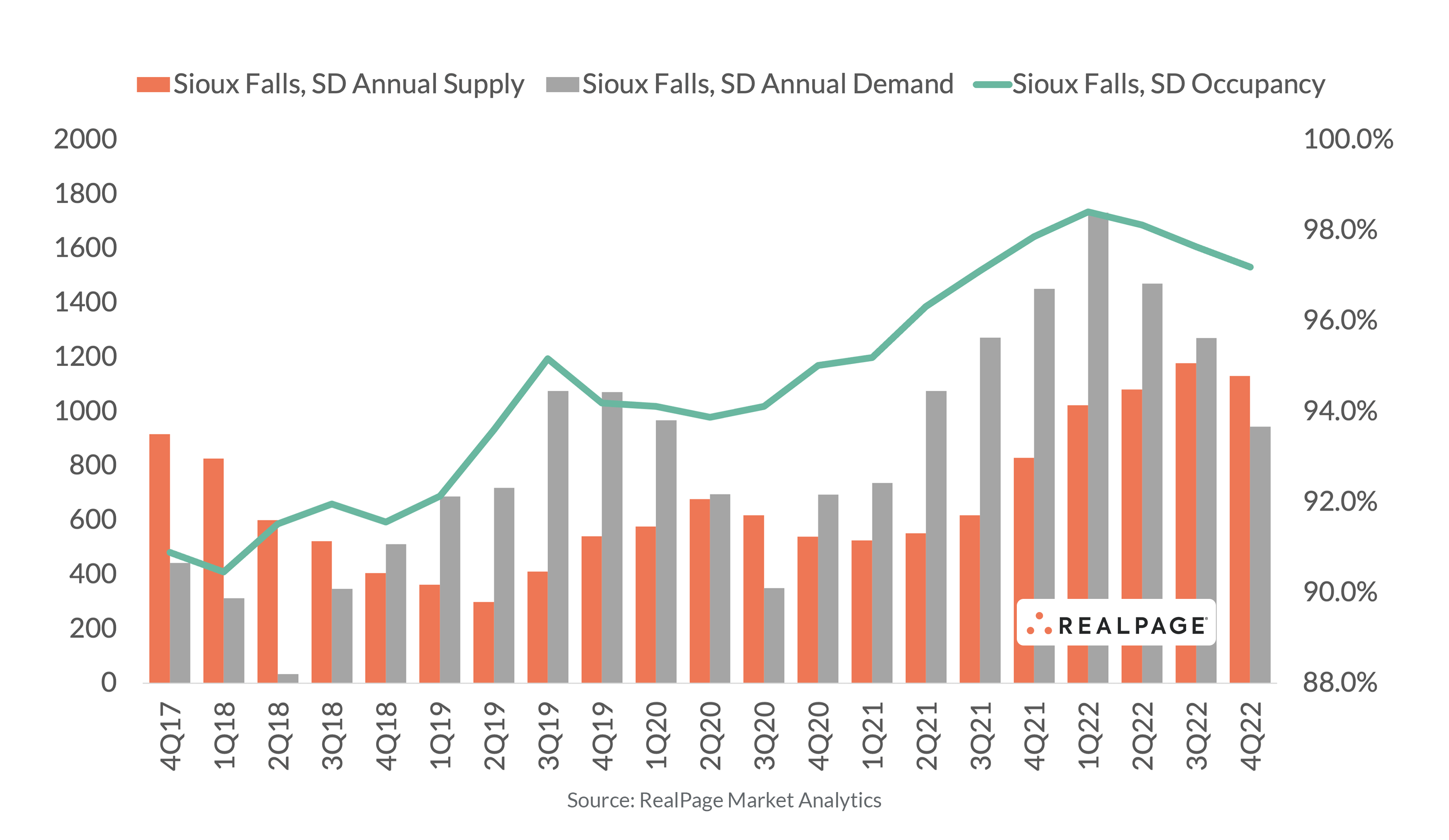 Even Amid Softened Demand, Sioux Falls Occupancy Persists | RealPage ...