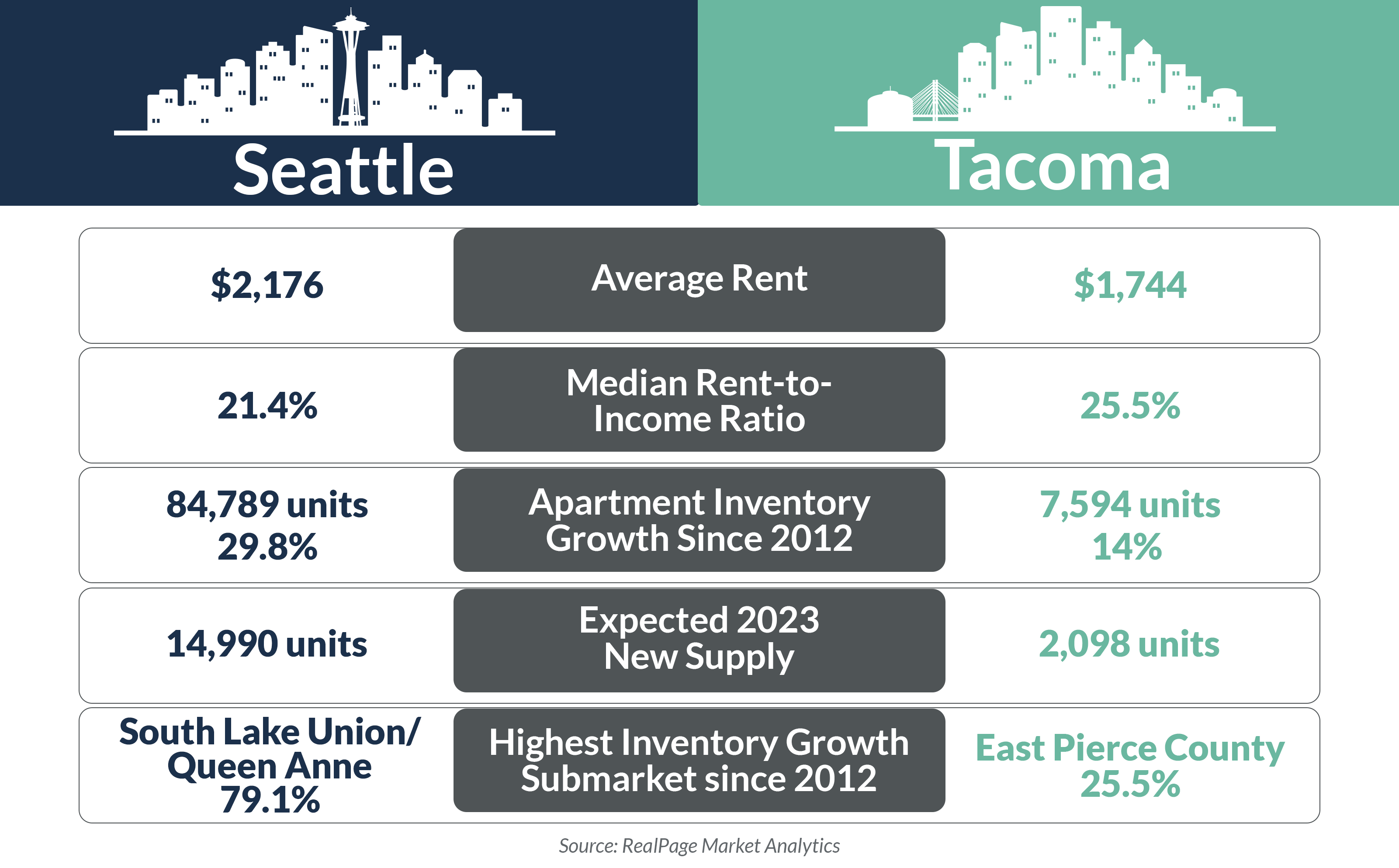 Comparing neighboring apartment markets Seattle and Tacoma. | RealPage ...