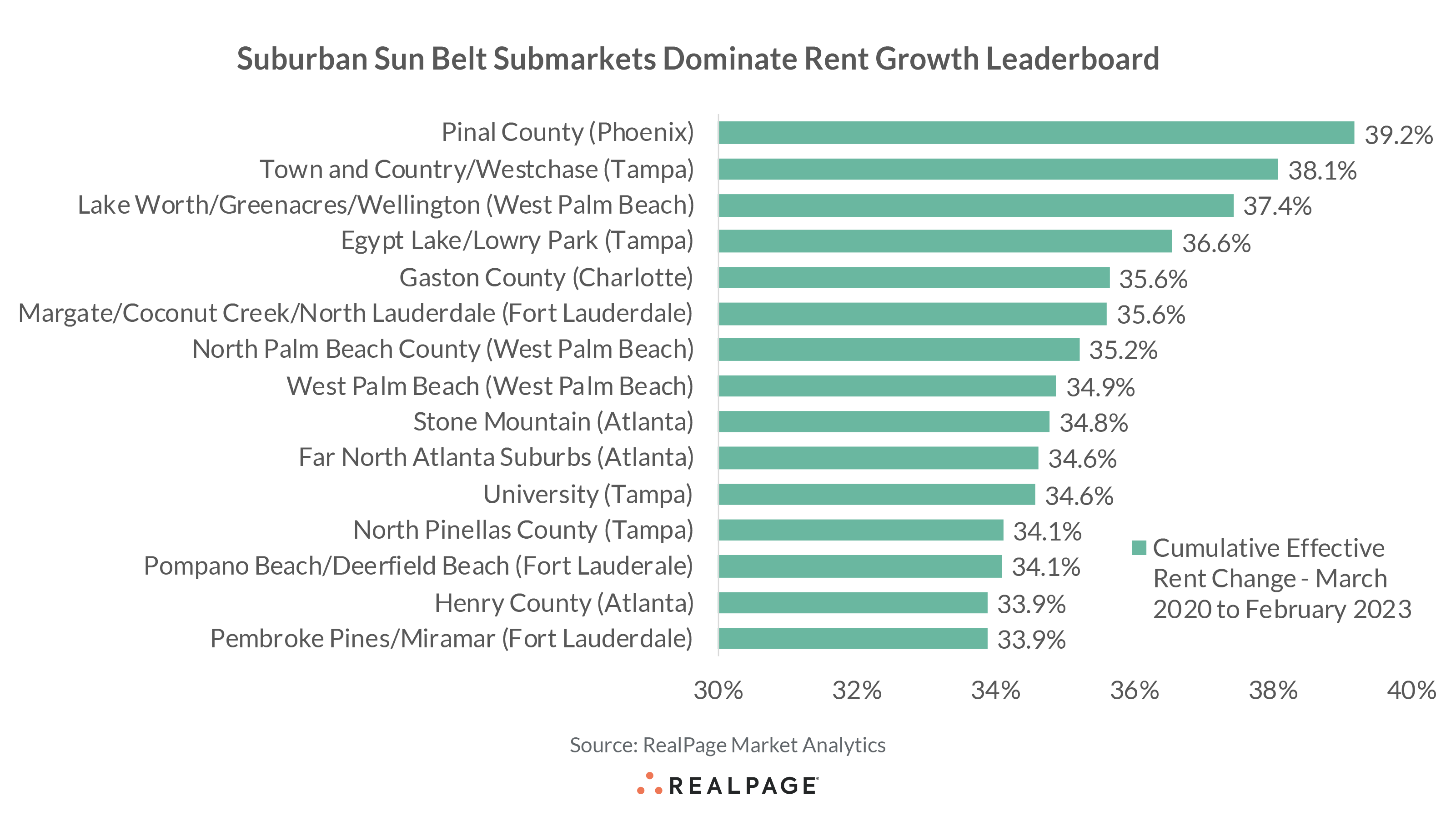The Best and Worst Performing Submarkets Since the Pandemic | RealPage ...