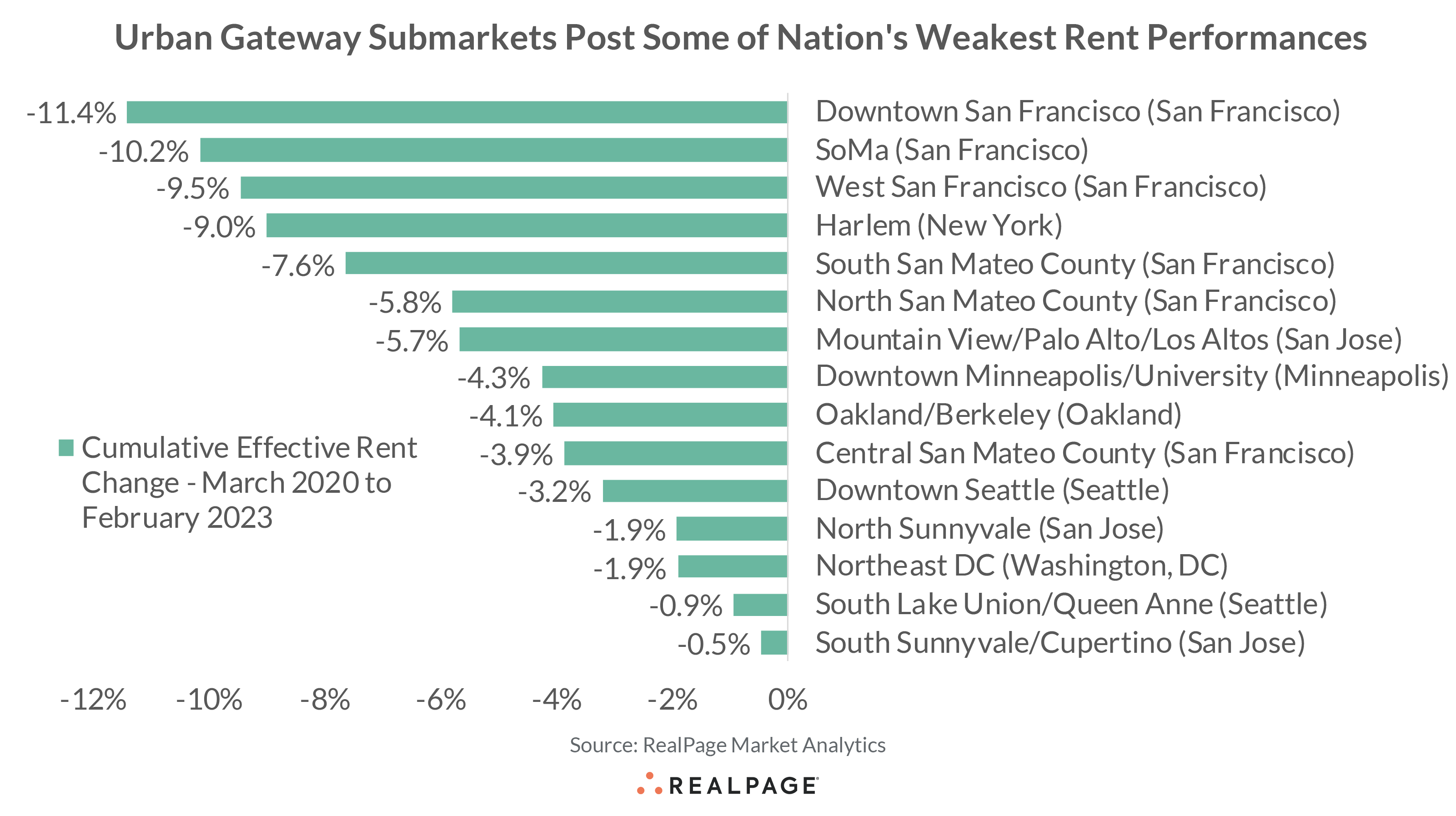 The Best and Worst Performing Submarkets Since the Pandemic | RealPage ...