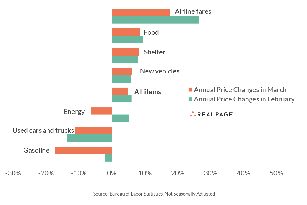 Further Moderation in March’s Inflation Rate Still Leaves CPI at Multi ...