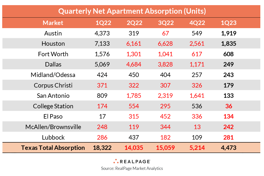 Apartment Demand Showing Signs of Stabilization in Texas | RealPage ...