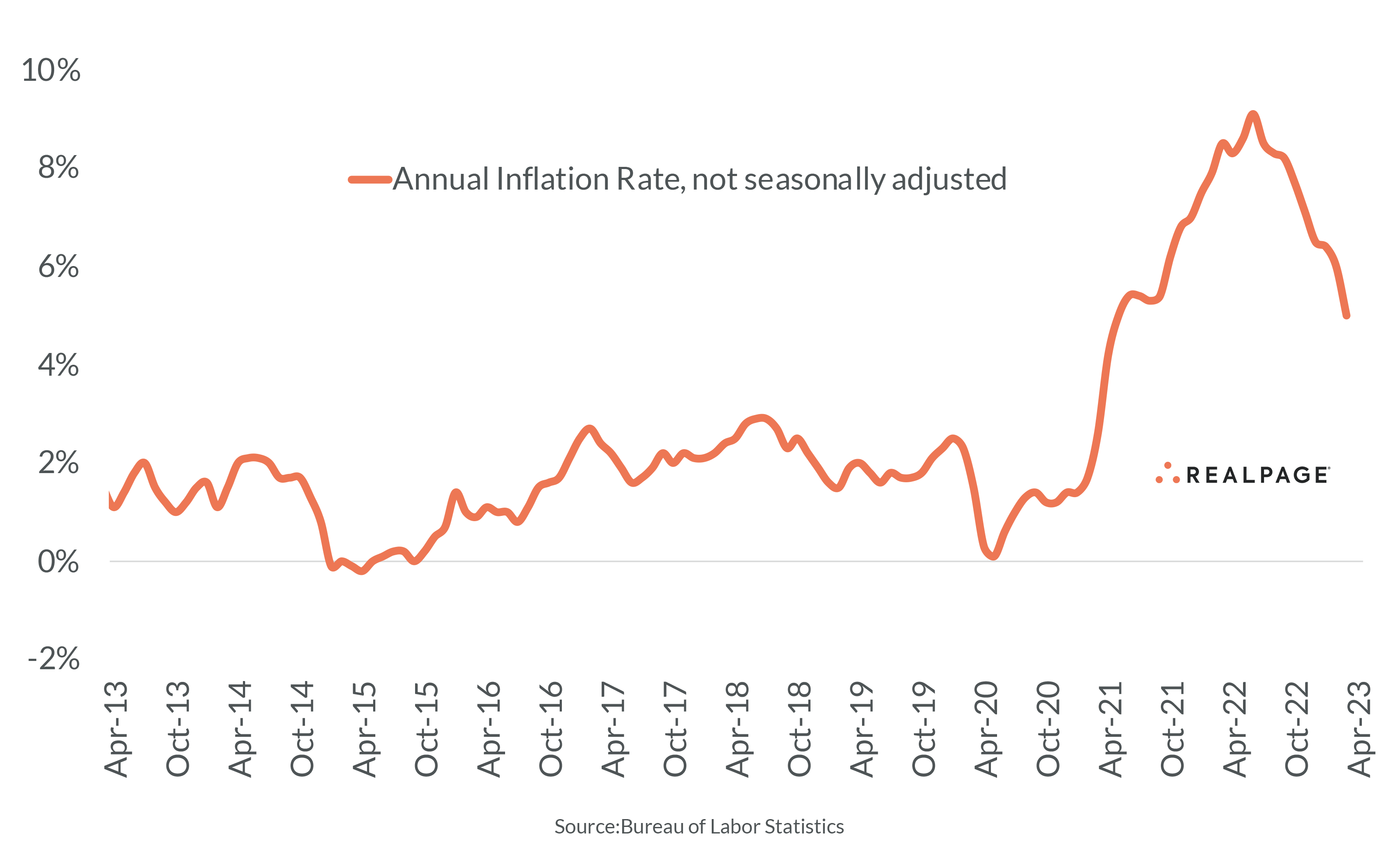 Despite Easing to a Two-Year Low, Inflation Remains at Decade Highs ...