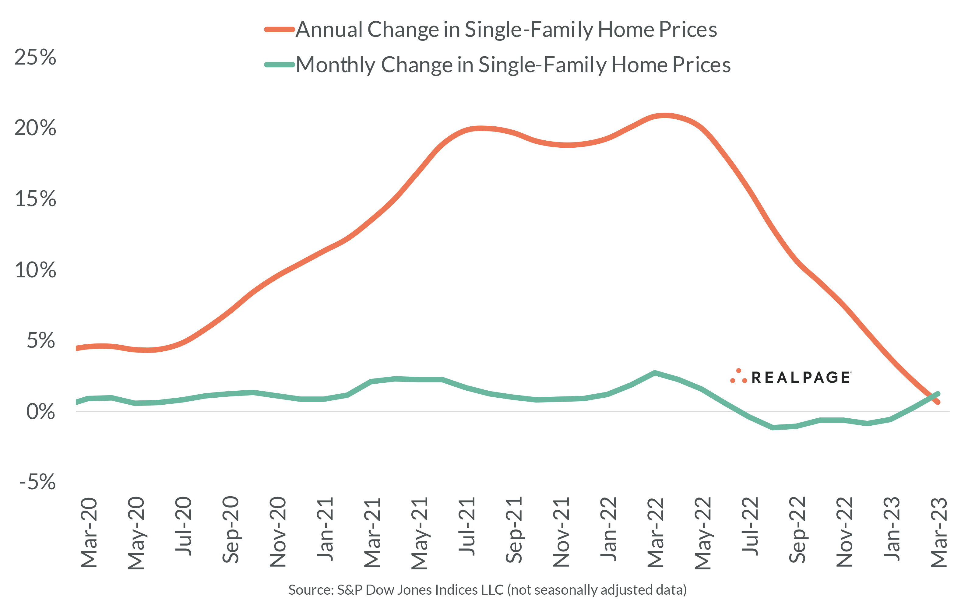 U.S. Home Prices Increased Again in March | RealPage Analytics Blog