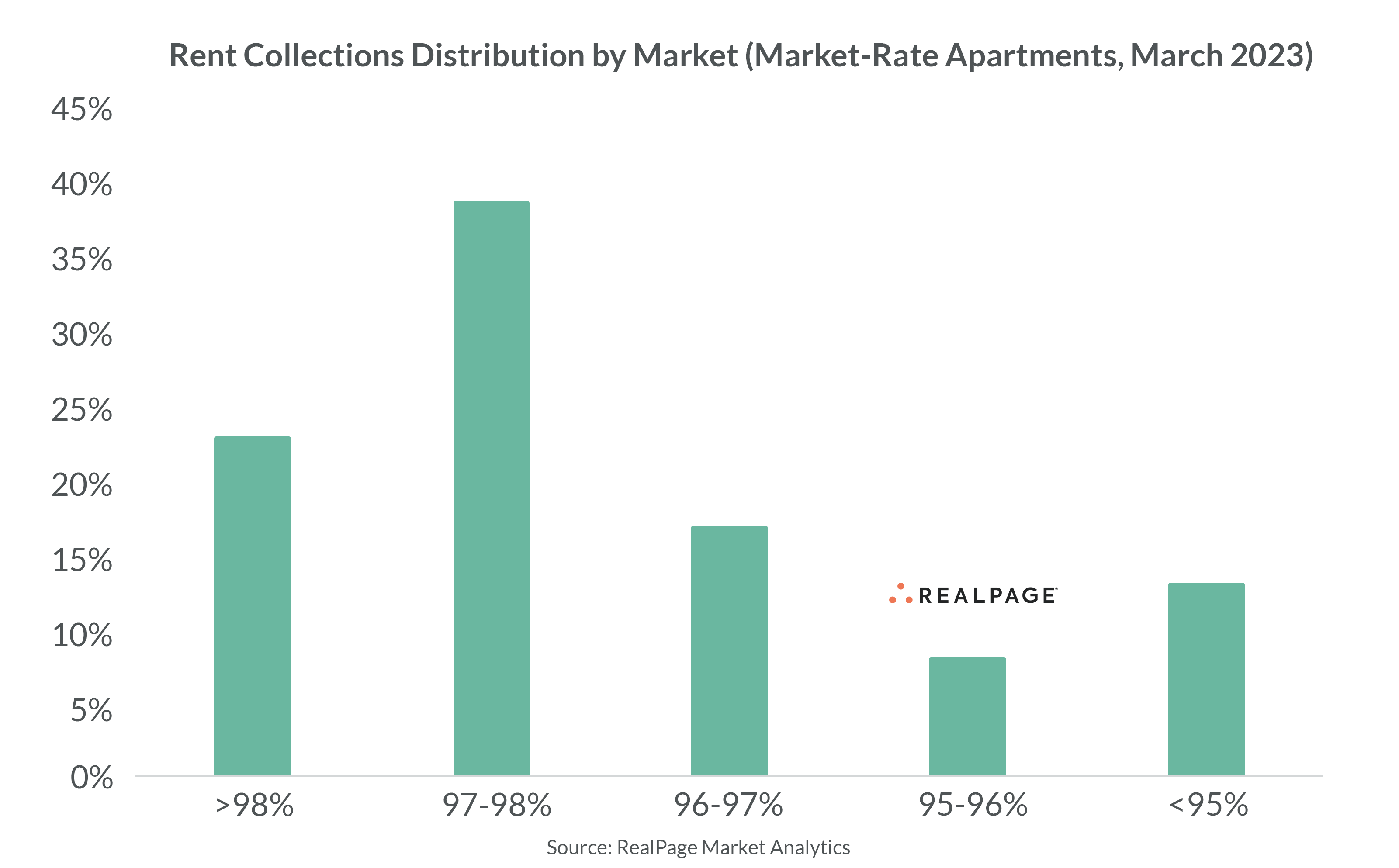 Atlanta Rent Payments Pace Behind National Norm | RealPage Analytics Blog