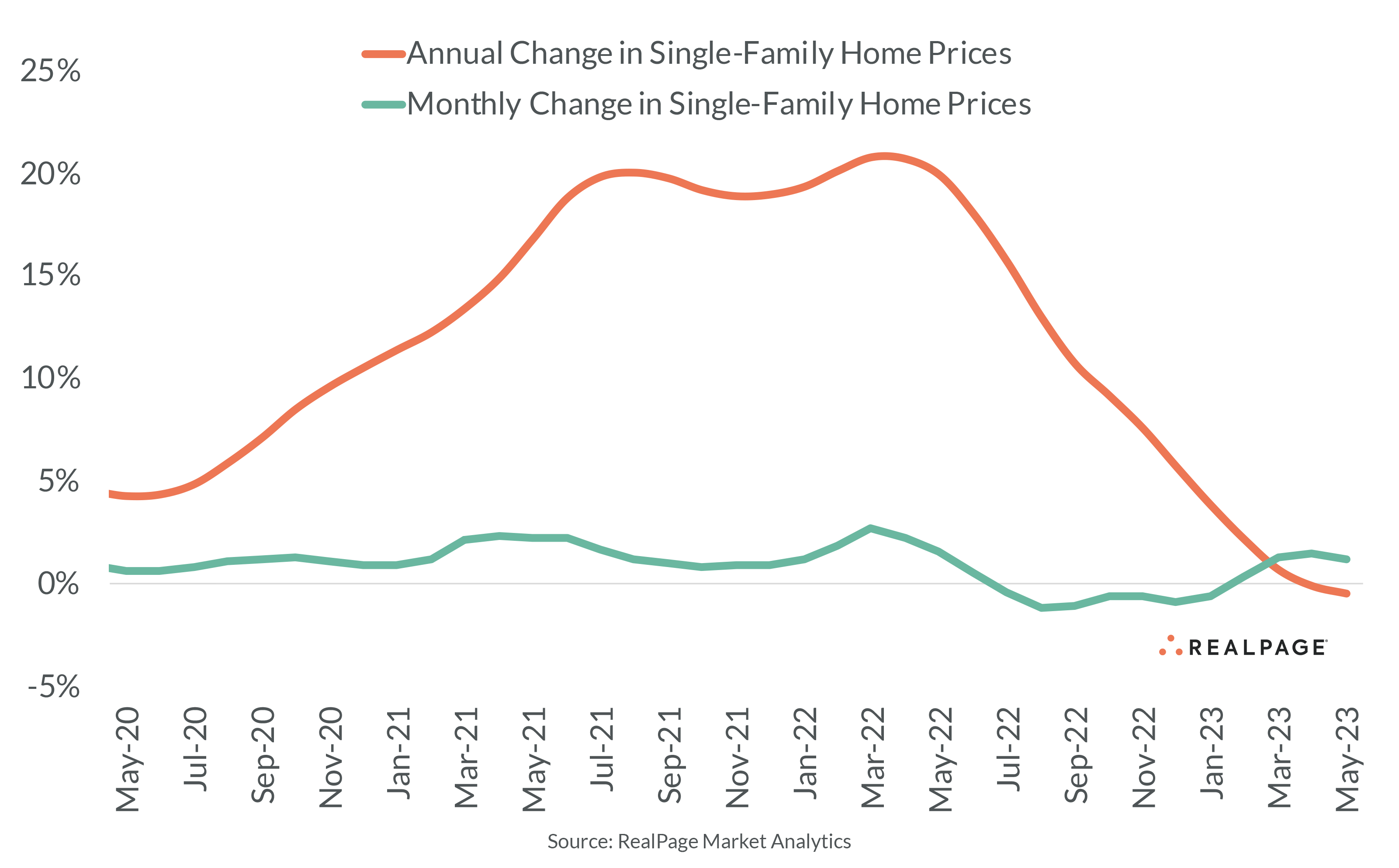Fourth Straight Month of Home Prices Increases in U.S. | RealPage ...