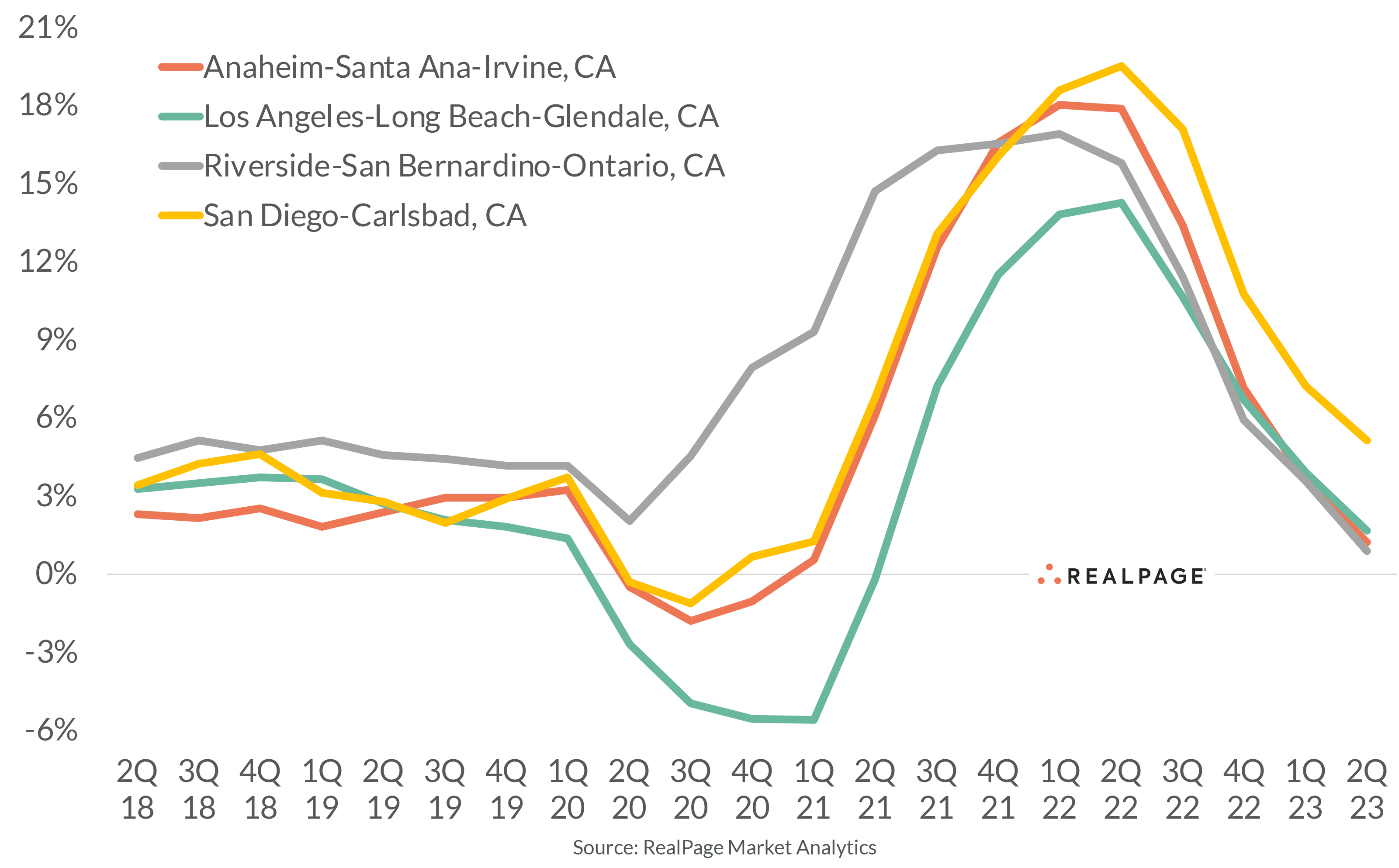 San Diego Rent Growth Leads Southern California | RealPage Analytics Blog