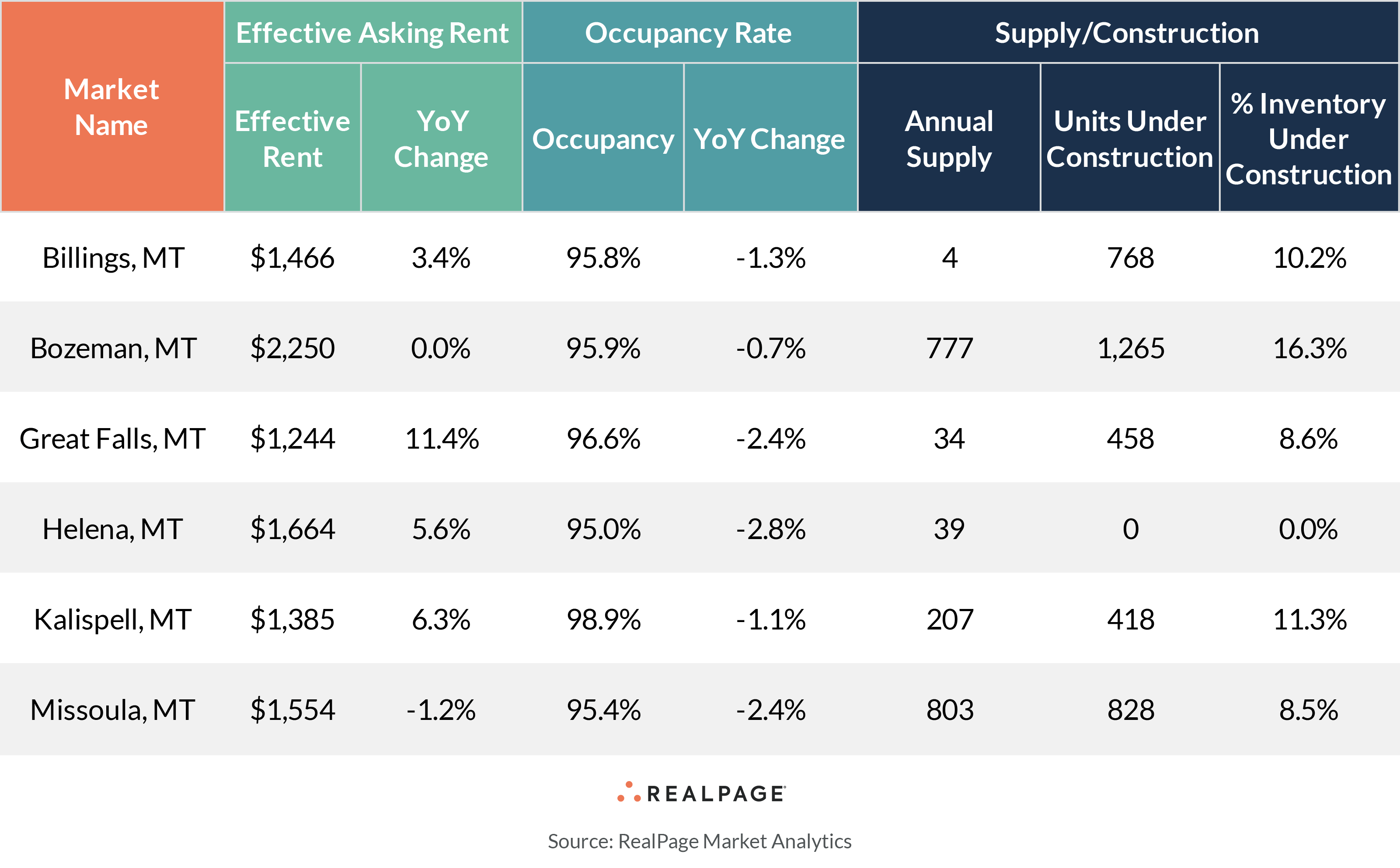 6 Montana Multifamily Markets Worth Attention | RealPage Analytics Blog