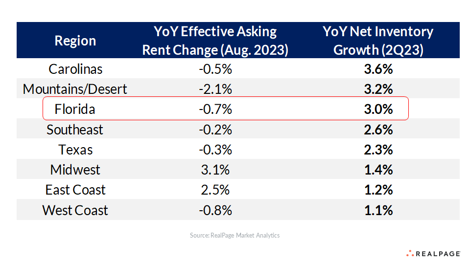 Florida Apartment Supply Inspires Rent Cuts