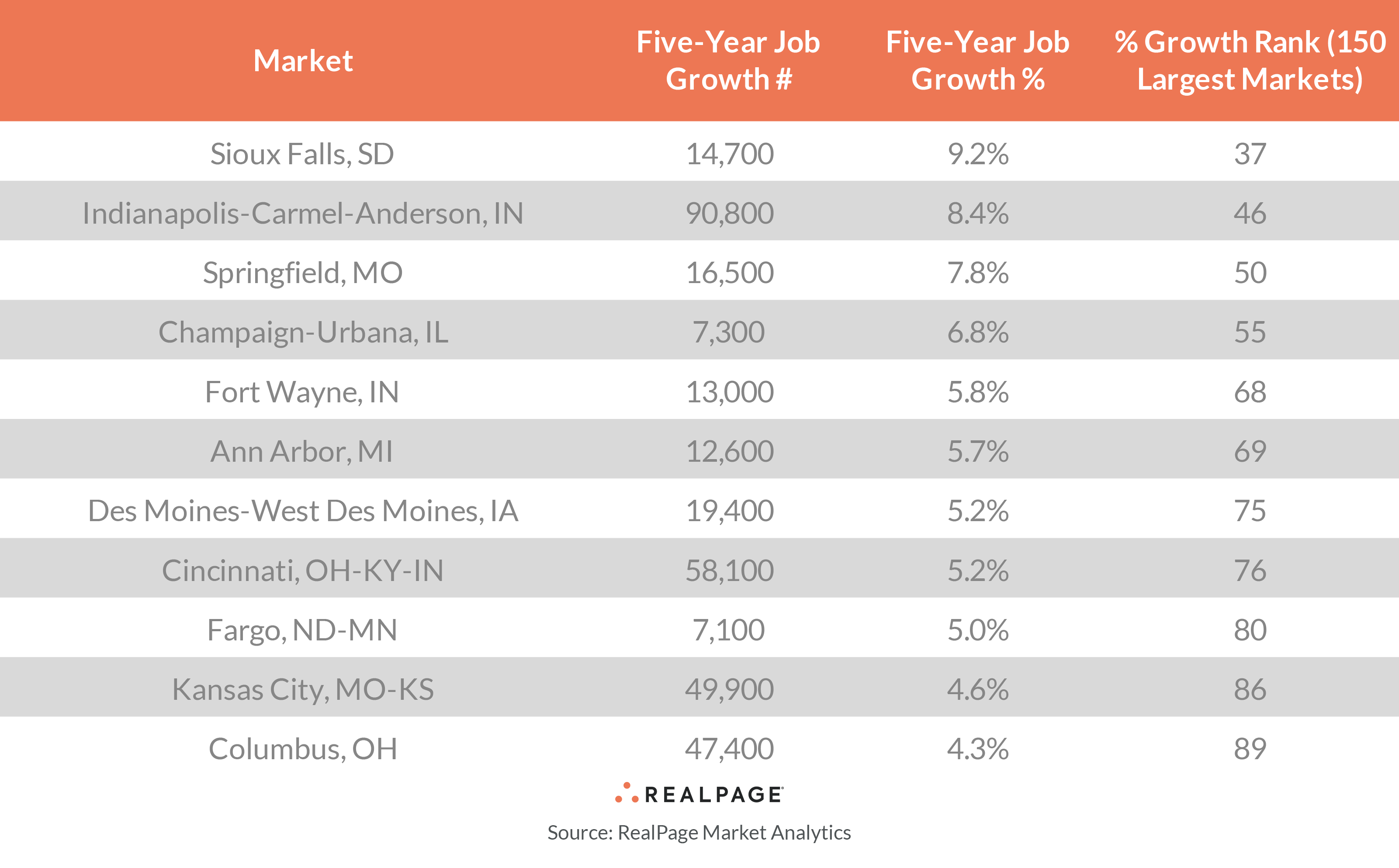 The Midwest’s Fastest Growing Job Market