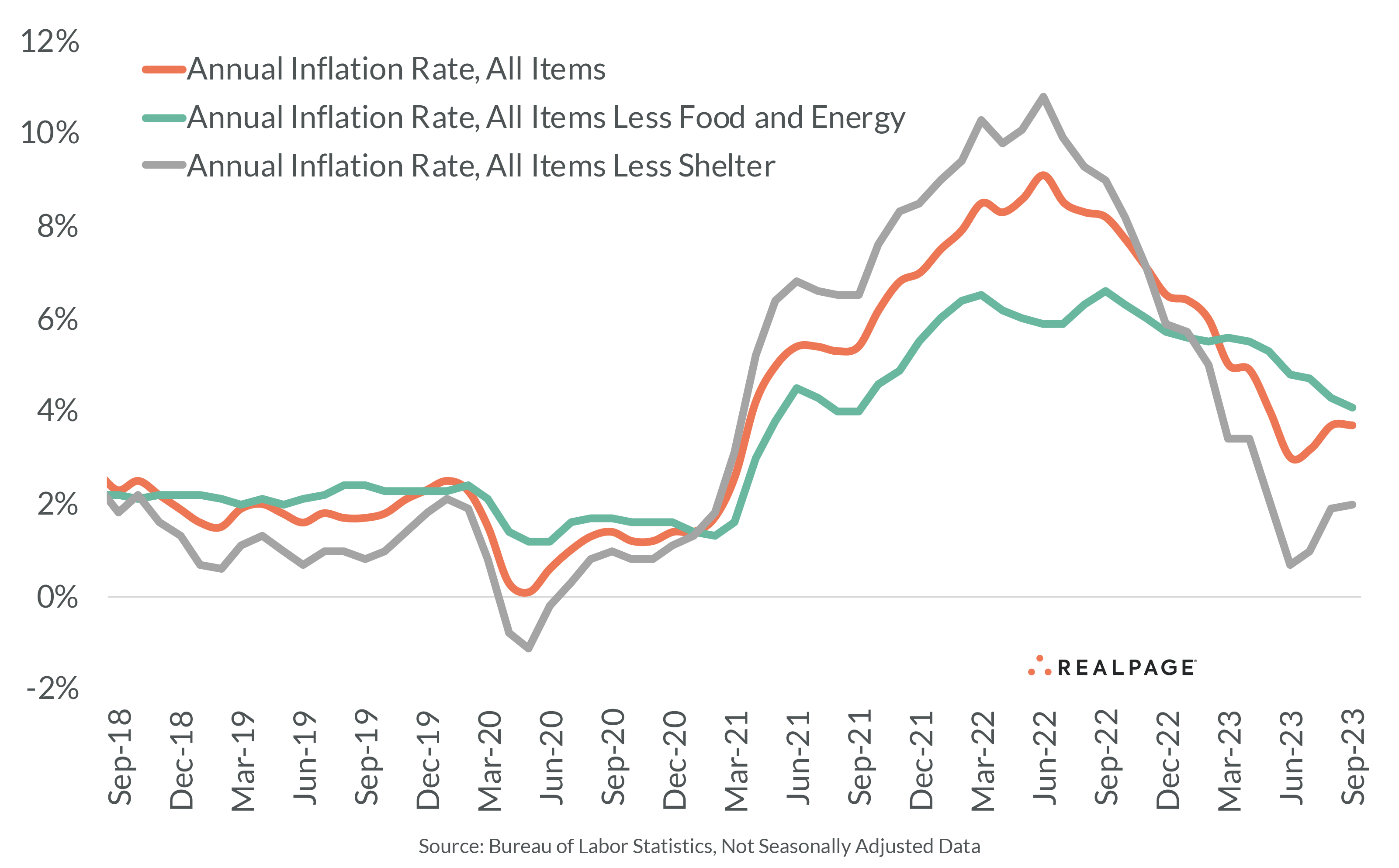 Inflation Holds Steadily Above Expectations | RealPage Analytics Blog