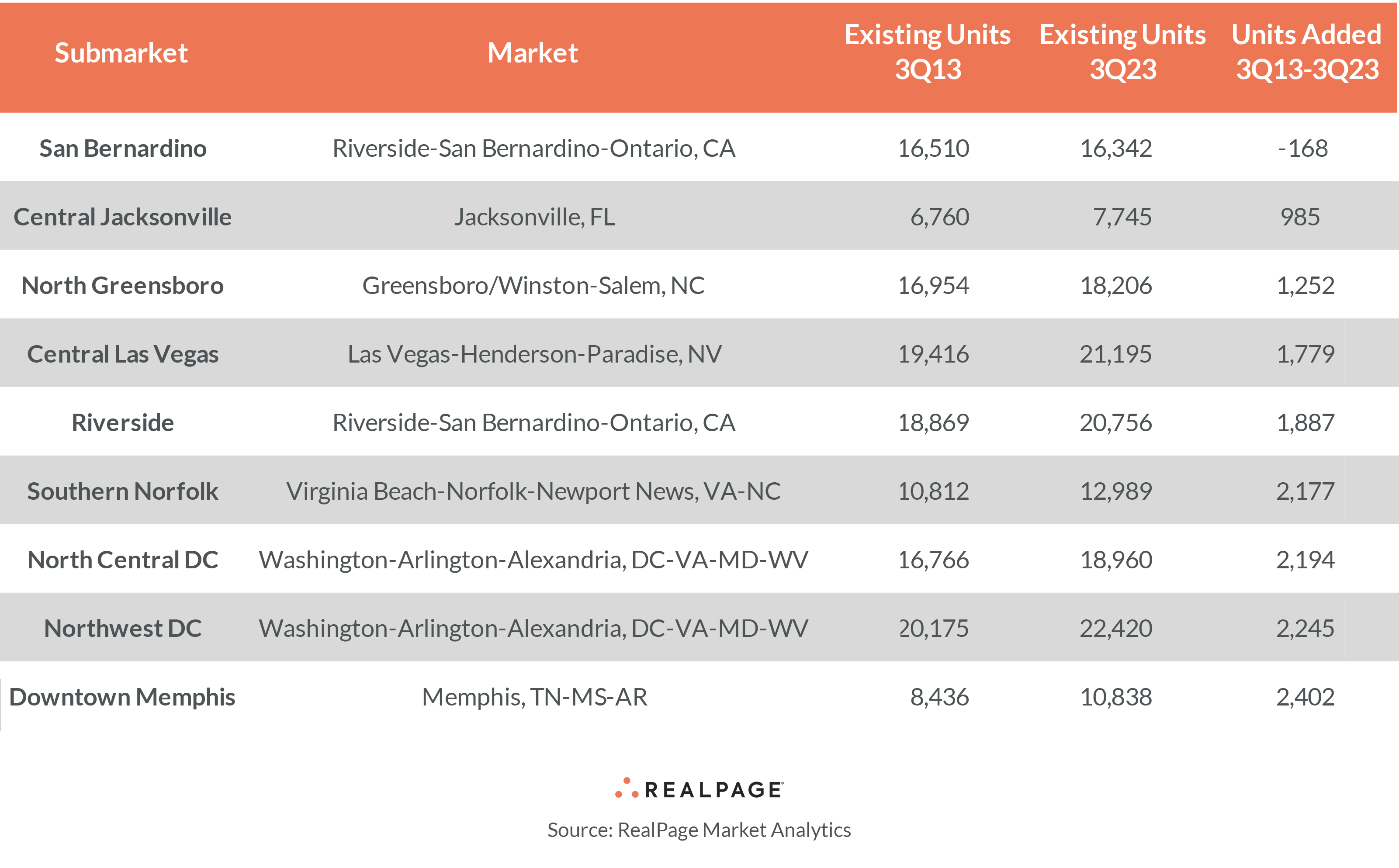 Urban Core Submarket with Limited Apartment Construction | RealPage ...
