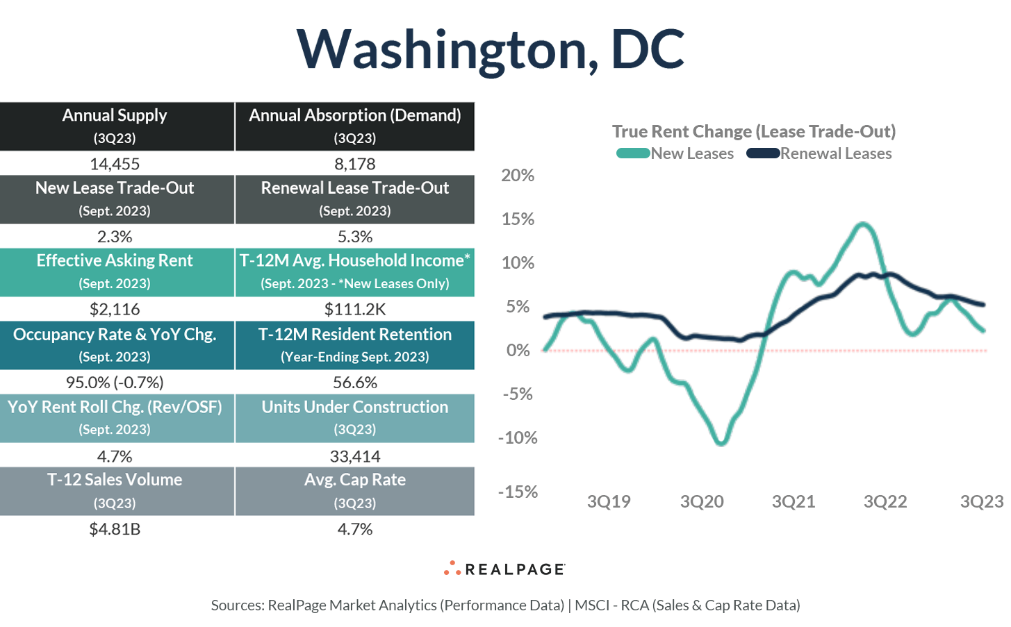 Solid Apartment Demand Keeps DC Strong