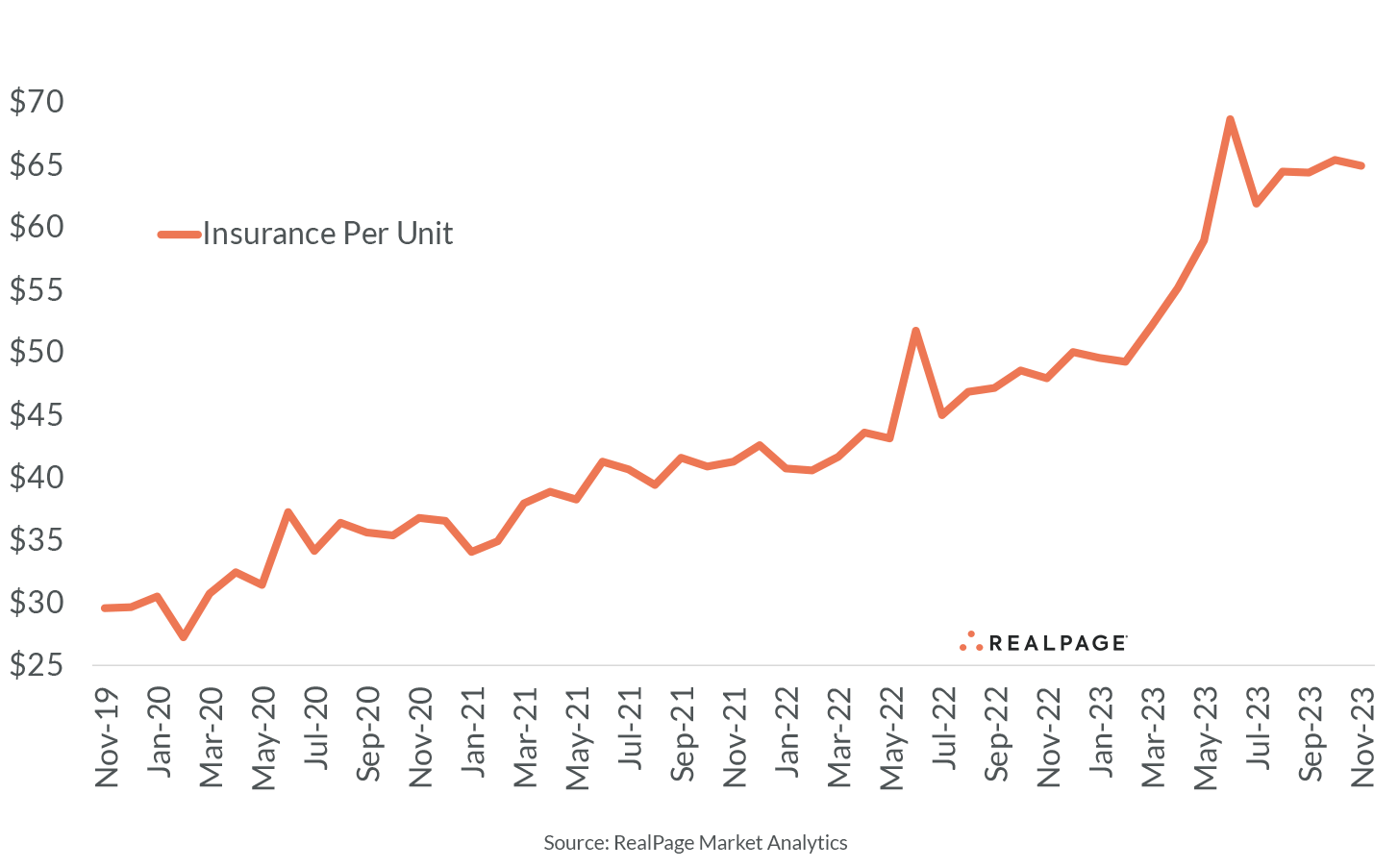 Insurance Costs More Than Double for Apartments | RealPage Analytics Blog
