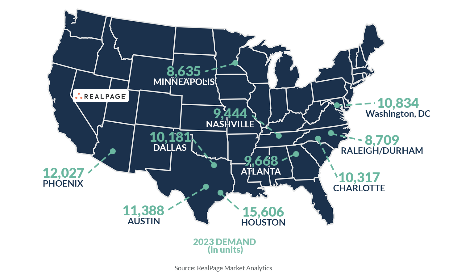 The Nation’s Best Apartment Demand Performances | RealPage Analytics Blog