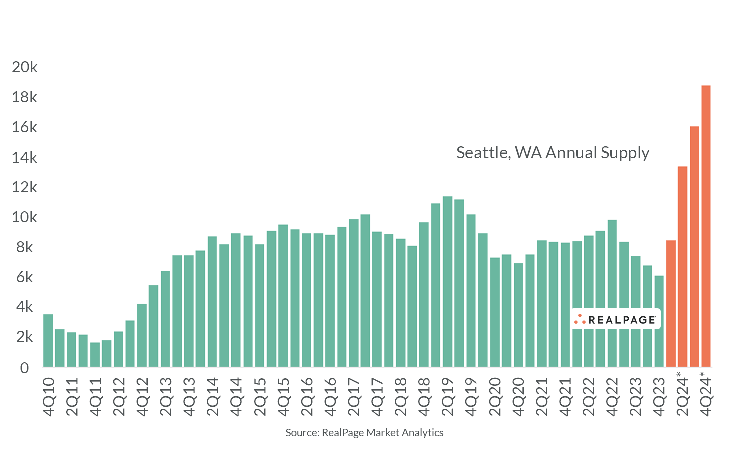Seattle Apartment Market Supply Taking Off in 2024 | RealPage Analytics ...