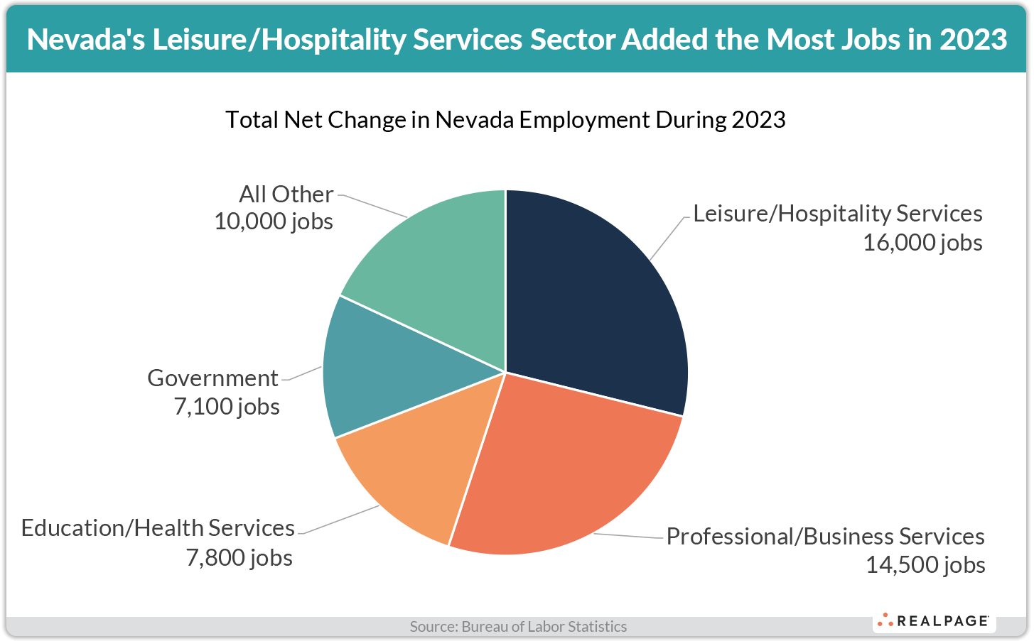 2023 Job Growth Ranked by State | RealPage Analytics Blog