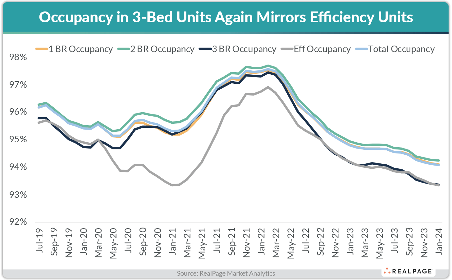 After Surging in Pandemic Era, Occupancy in 3-Bed Units Slumps ...