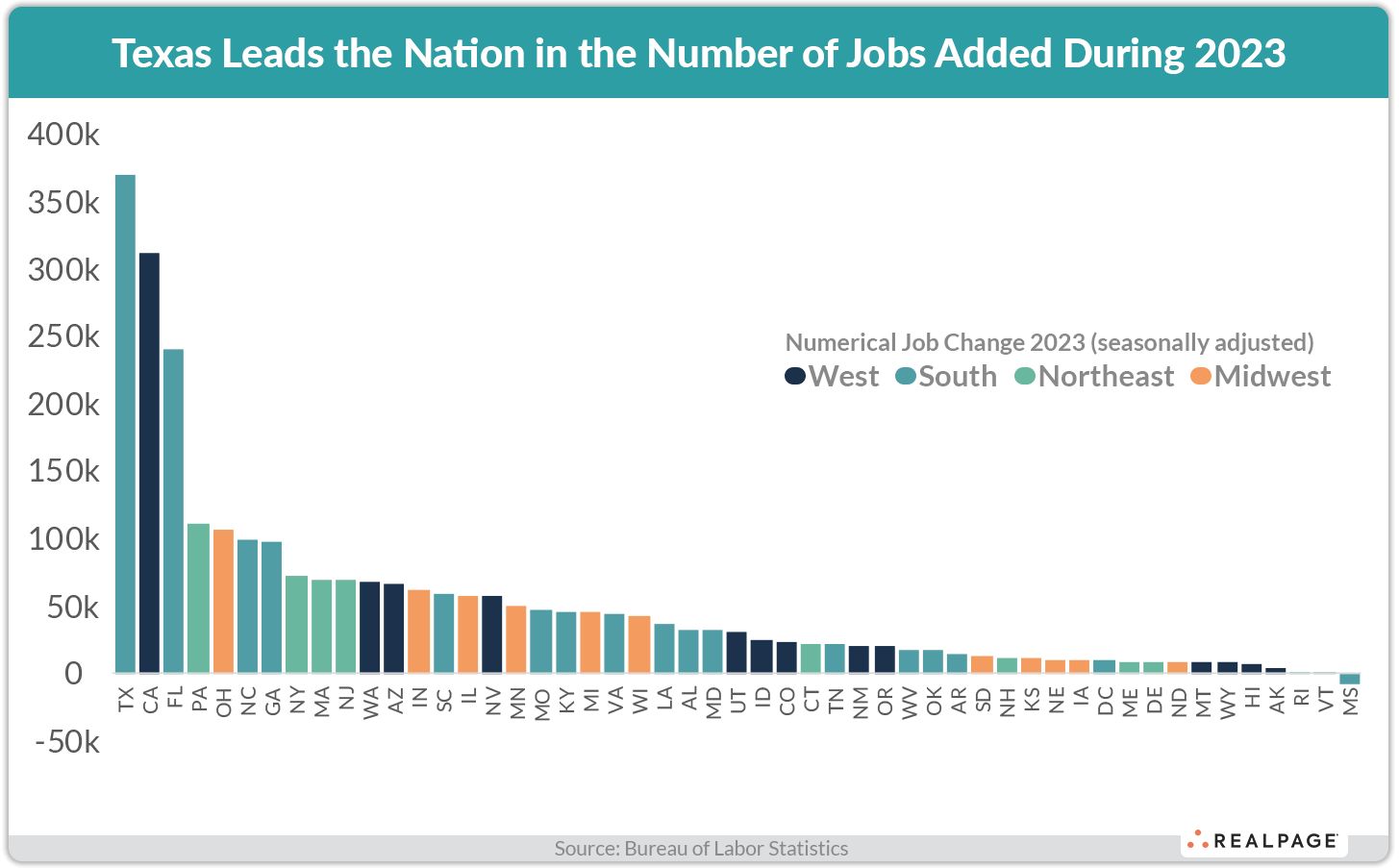 2023 Job Growth Ranked by State | RealPage Analytics Blog